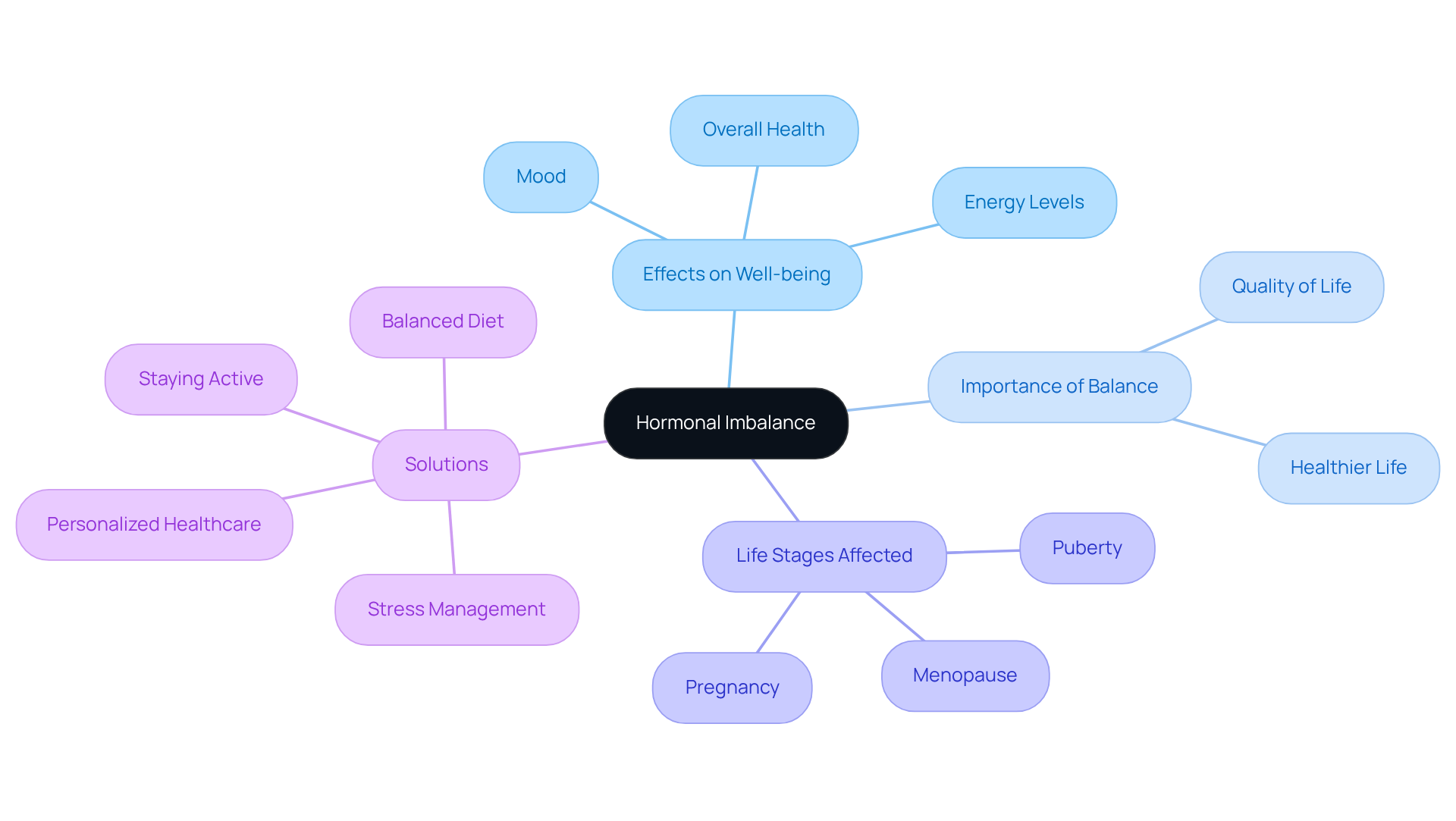 This mindmap starts with the central idea of hormonal imbalance and branches out to show how it affects various aspects of life and the importance of maintaining balance. Each branch represents a key topic, making it easy to see how they connect and contribute to overall well-being.