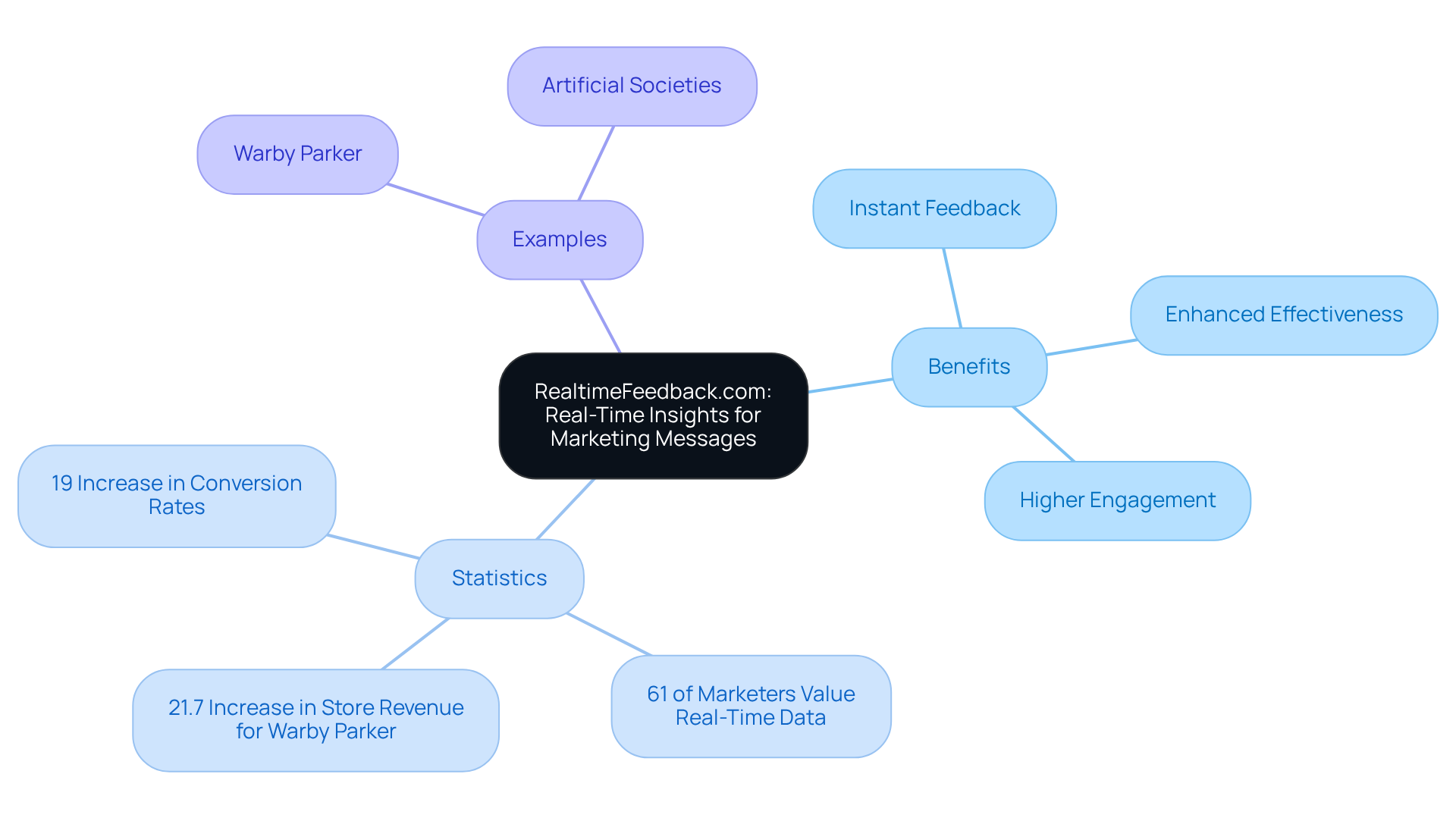 The central node represents the main topic, while branches show the benefits, statistics, and examples of how real-time feedback enhances marketing effectiveness. Each color-coded branch helps you easily identify different aspects of the topic.