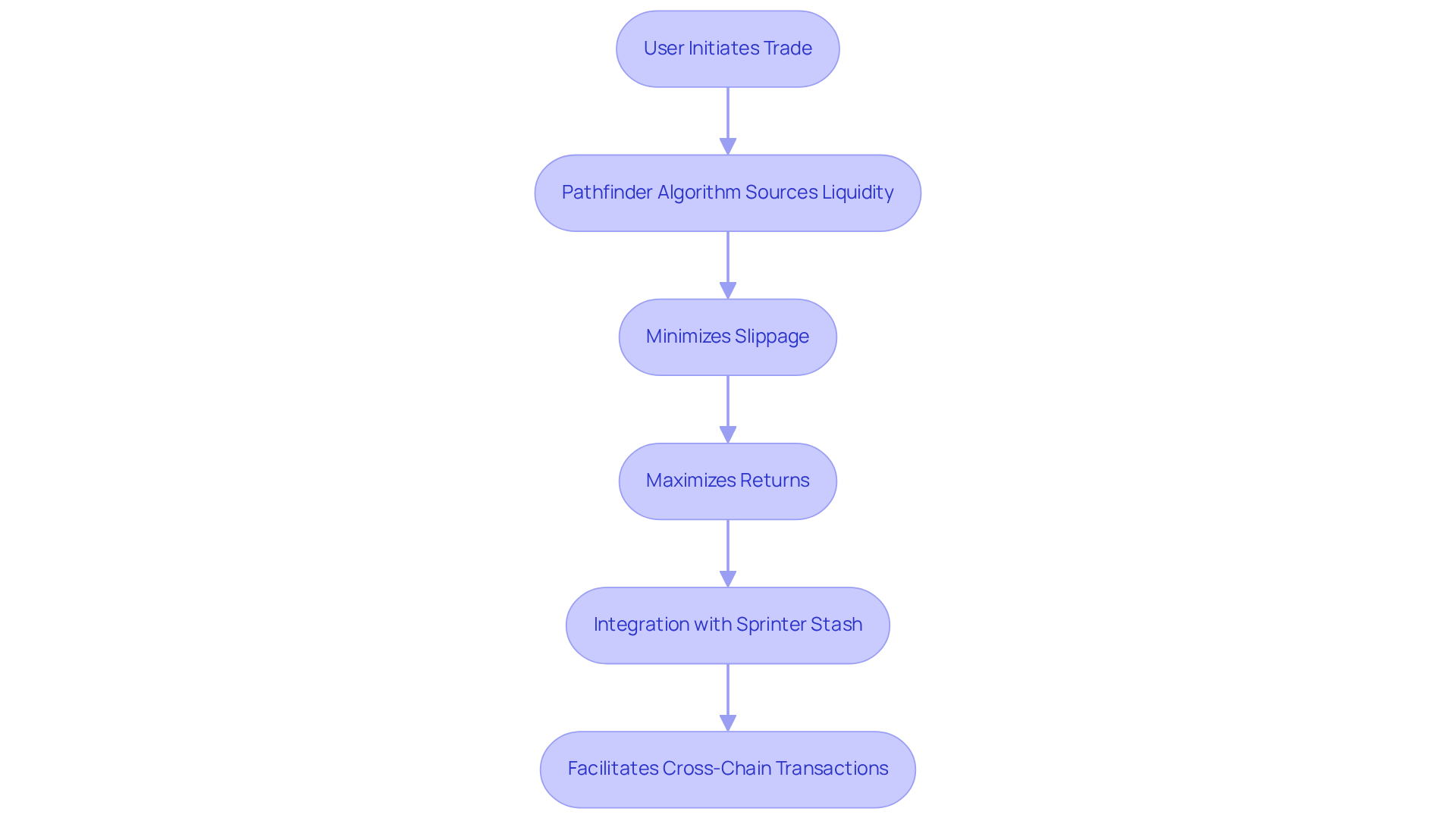 This flowchart shows how a user starts a trade and the steps that follow to ensure they get the best prices and efficient transactions. Each step builds on the previous one, leading to a seamless trading experience.