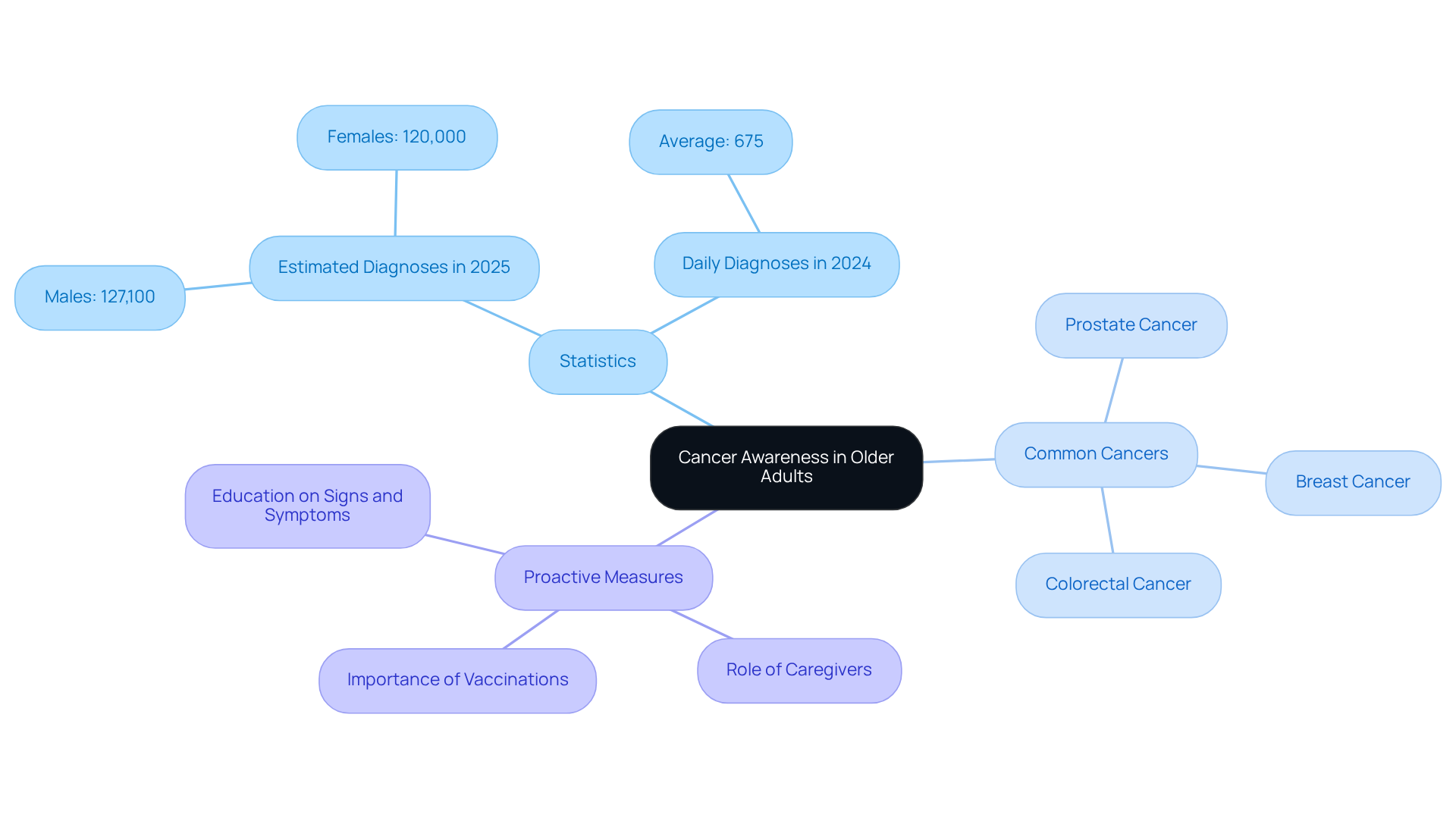 The central idea is cancer awareness, with branches representing important aspects like statistics, types of cancer, and proactive measures caregivers can take. Each branch provides insight into how these elements contribute to better health outcomes for older adults.
