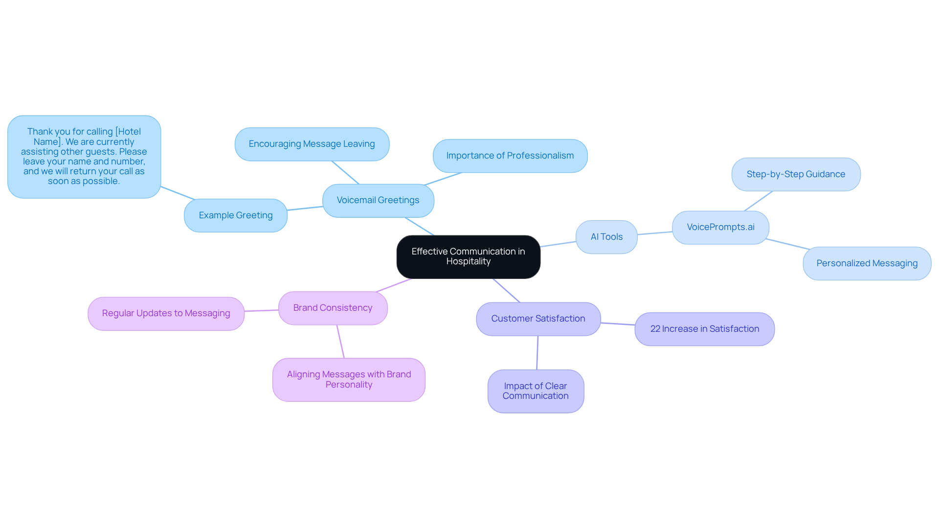 The center represents the main theme of effective communication, with branches showing different aspects like voicemail examples, tools for creating messages, and the impact on customer satisfaction. Each branch helps you understand how these elements contribute to the overall goal of clear and professional messaging.