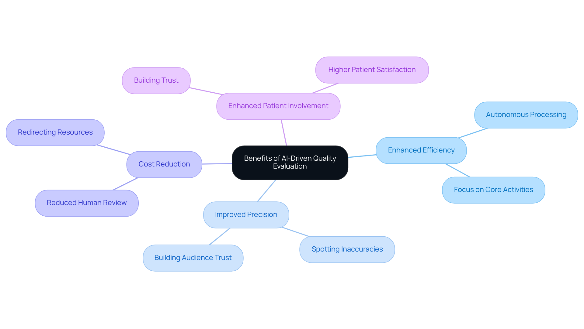 The central node represents the main topic, while the branches show the key benefits. Each benefit is connected to specific points that explain why it's important, making it easy to understand how AI can transform content marketing.