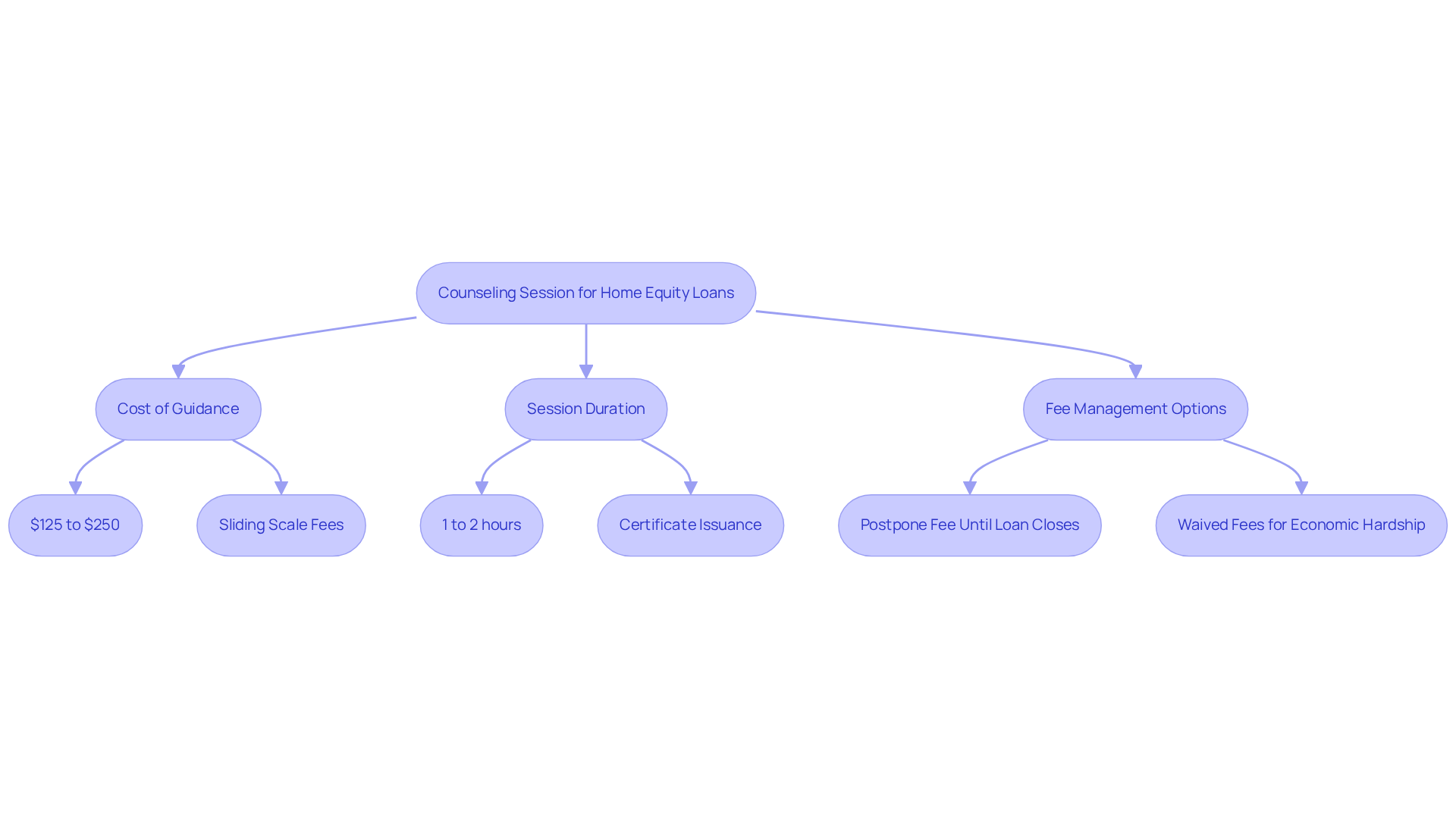 This flowchart guides you through the financial aspects of counseling for home equity loans. Start at the top with the counseling session, then follow the branches to see costs, session lengths, and how fees can be managed. Each option helps you make informed decisions about your financial future.