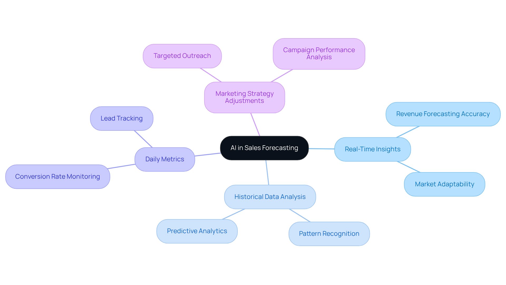 Start at the center with the main idea of AI in sales forecasting, then explore the branches to see how different aspects like real-time insights and historical data contribute to better business decisions.