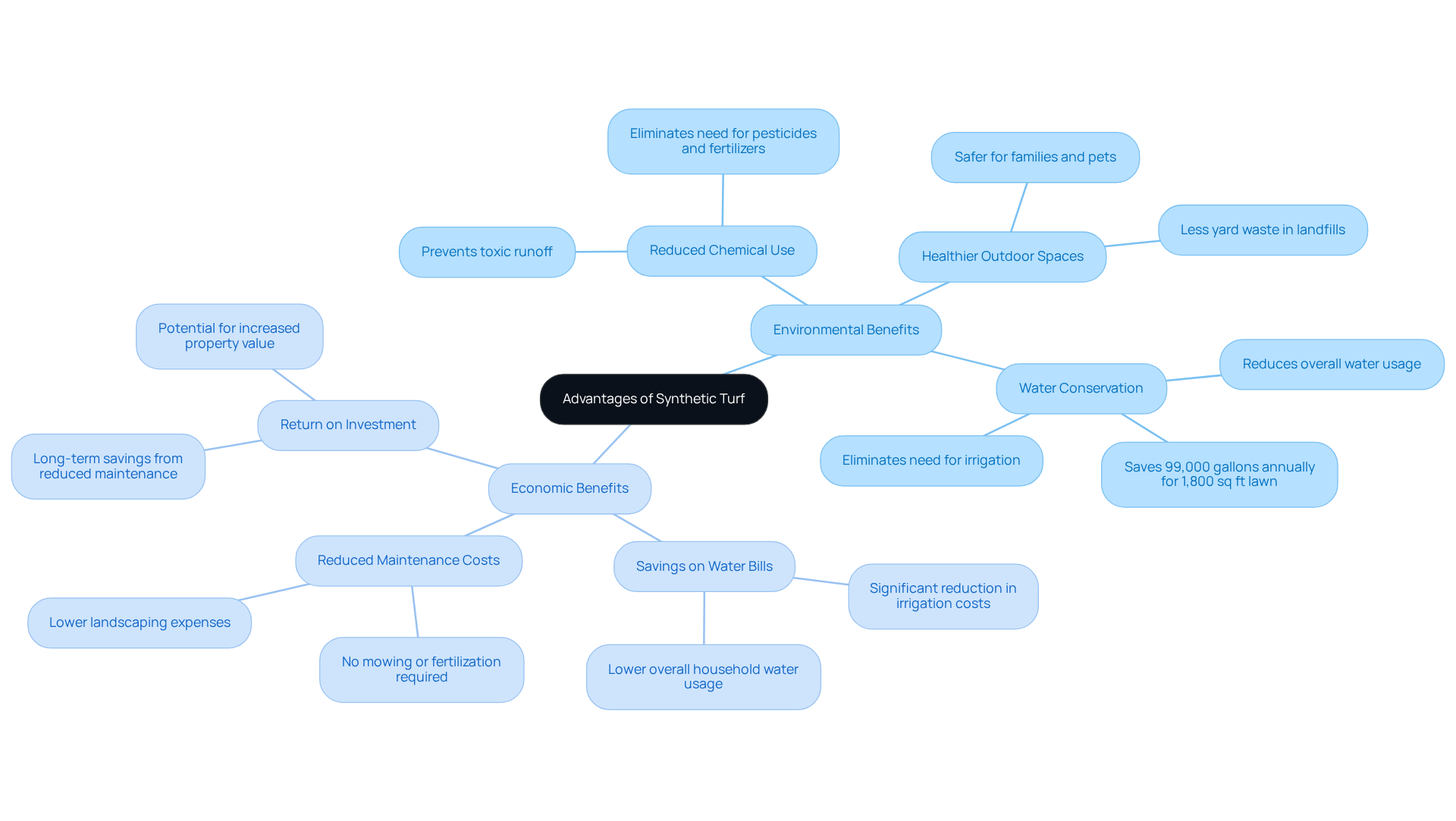 The center shows the overall advantages of synthetic turf, with branches detailing specific environmental and economic benefits. Each branch highlights how synthetic turf can save water, reduce costs, and create healthier spaces.