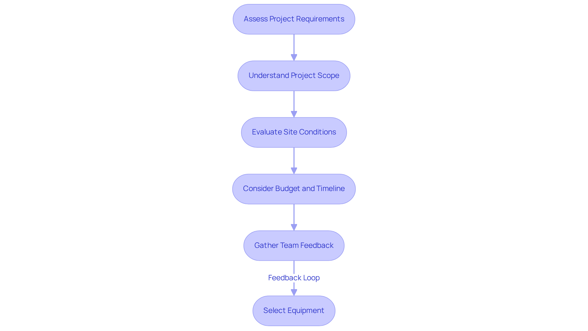 Follow the arrows to see how each step leads to the next in selecting the right equipment. Each box represents a crucial part of the evaluation process, ensuring that all factors are considered before making a decision.
