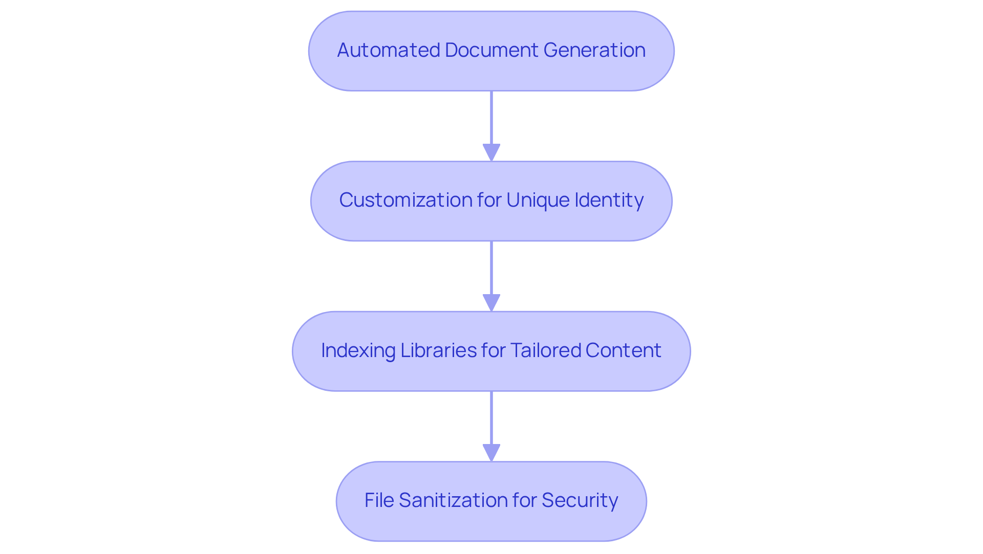 Each box represents a key step in creating documents quickly and securely. Follow the arrows to see how each step leads to the next, ensuring high-quality and customized outputs.