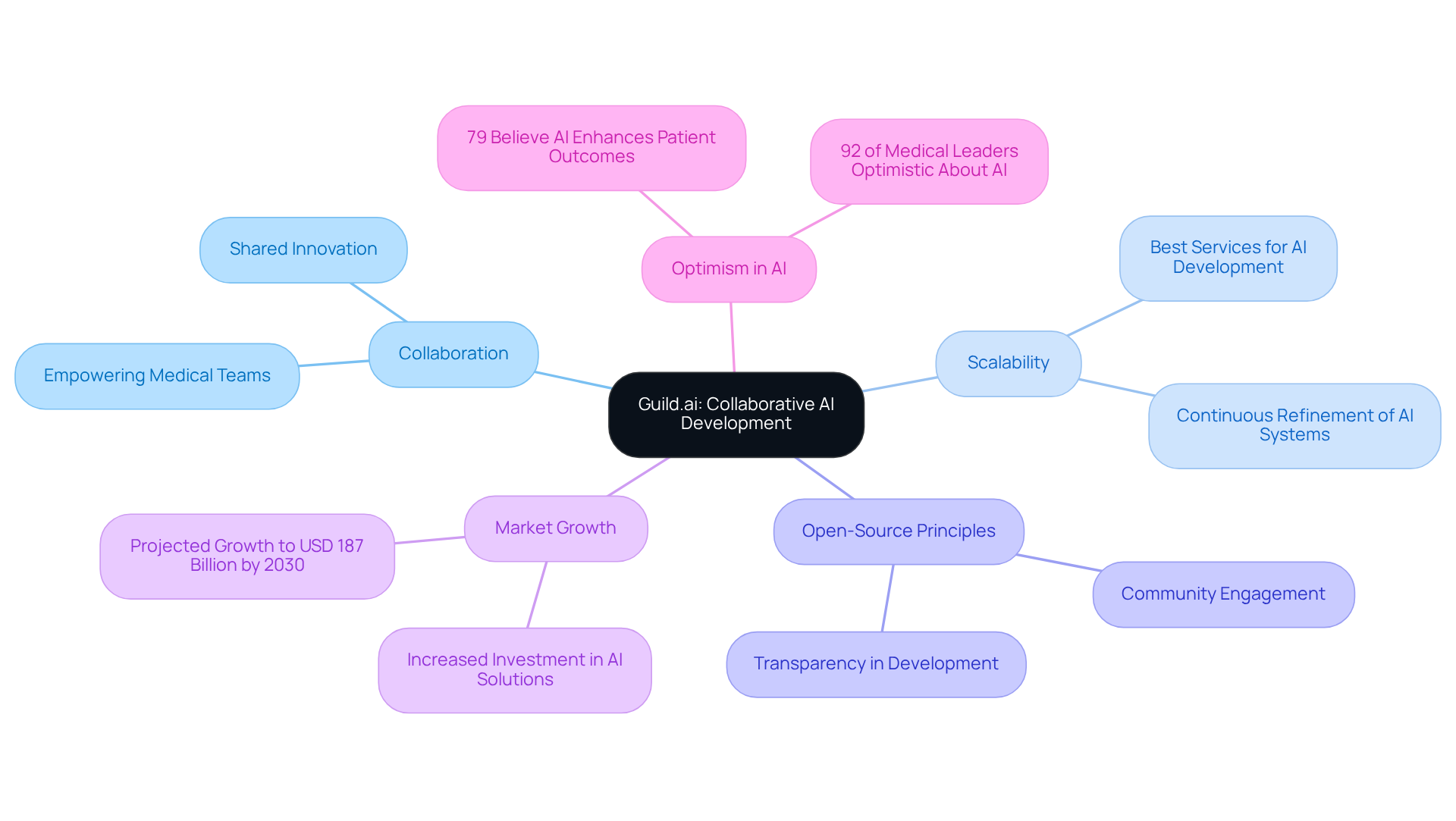 The central node represents Guild.ai's mission, while the branches show different aspects of their approach and the market context. Each branch highlights important points, making it easy to see how they connect and contribute to the overall vision. The central node represents Guild.ai's mission, while the branches show different aspects of their approach and the market context. Each branch highlights important points, making it easy to see how they connect and contribute to the overall vision.