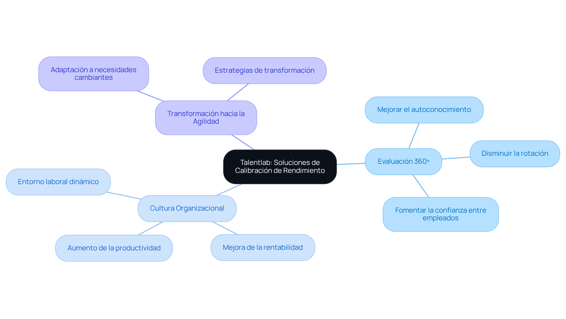 El mapa comienza con la idea central de Talentlab y se ramifica en soluciones y beneficios. Cada rama muestra cómo las soluciones contribuyen a un entorno laboral más dinámico y productivo, ayudando a visualizar la relación entre la cultura organizacional y la administración del talento.