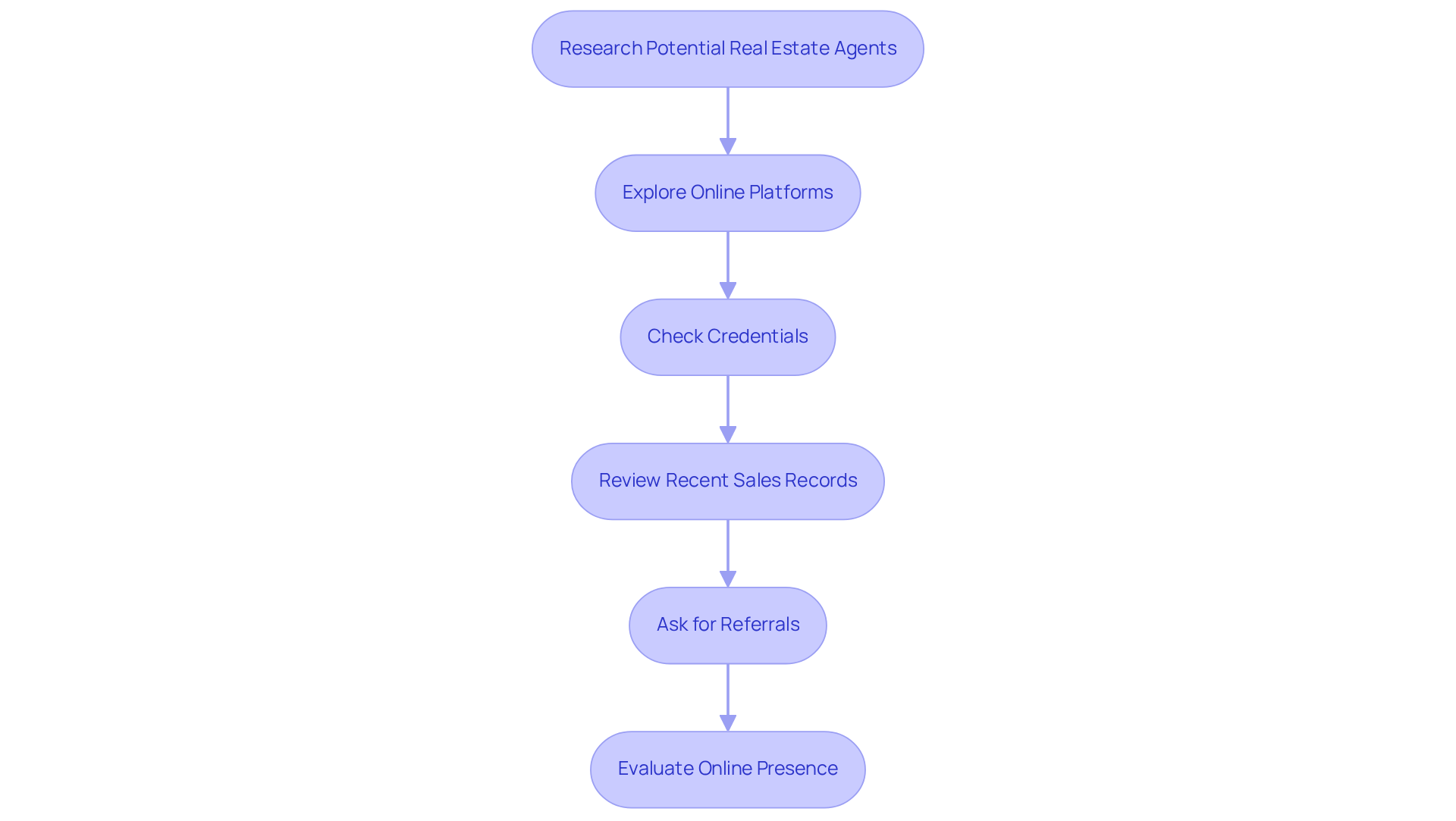 Follow the arrows from the top to the bottom to see the steps you should take when looking for a real estate agent. Each box represents a key action to help you find the right professional.