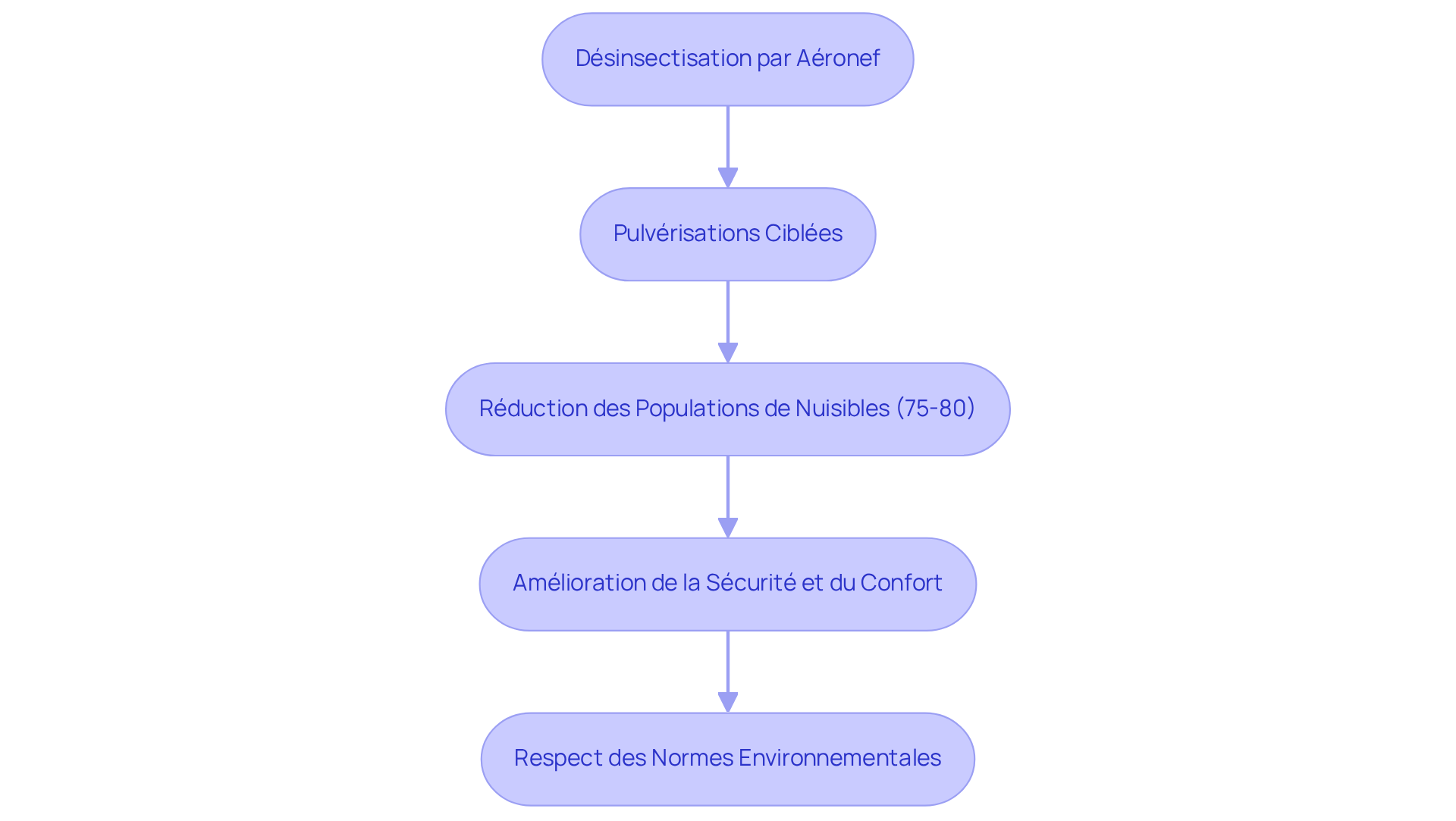 Chaque boîte représente une étape du processus de désinsectisation. Suivez les flèches pour voir comment chaque action contribue à l'élimination des nuisibles et à l'amélioration de la sécurité.