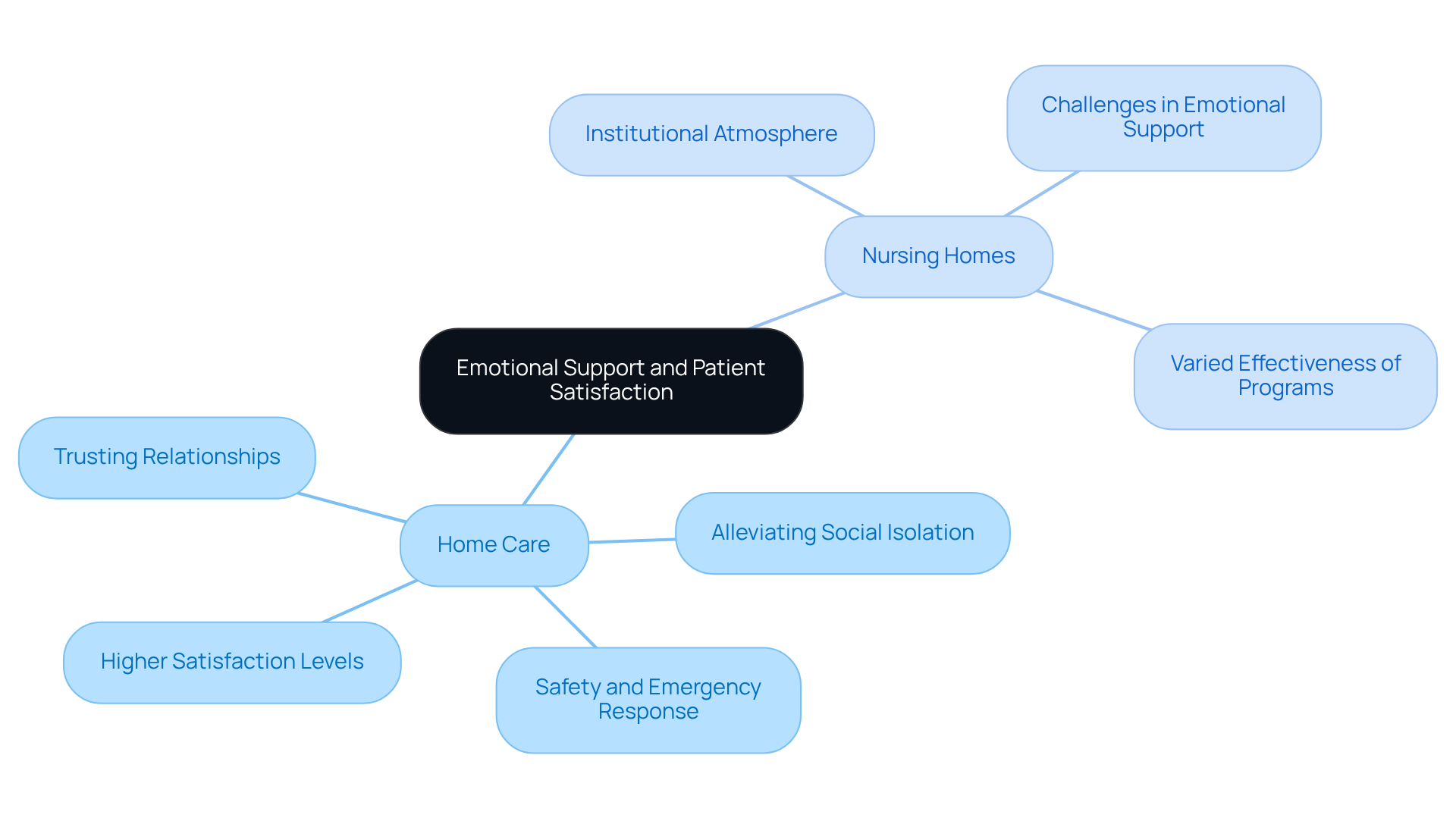 The central idea is emotional support and patient satisfaction. Each branch represents different care environments and their unique aspects, making it easy to see how they differ and where strengths lie.