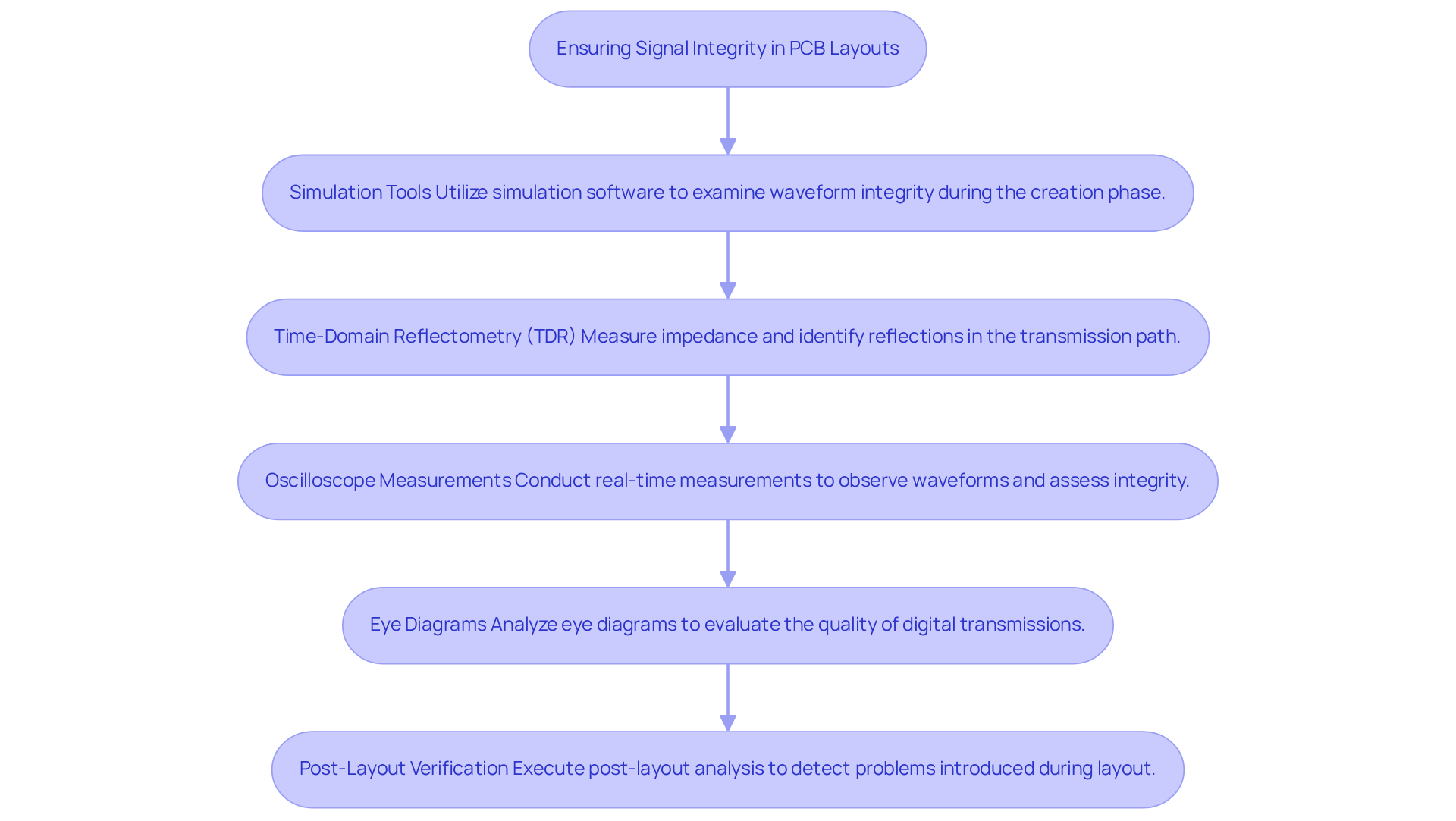 This flowchart outlines the steps to ensure signal integrity in PCB layouts. Each box represents a method used in the testing and validation process, showing how they connect and contribute to maintaining high-quality signal transmission. This flowchart outlines the steps to ensure signal integrity in PCB layouts. Each box represents a method used in the testing and validation process, showing how they connect and contribute to maintaining high-quality signal transmission.