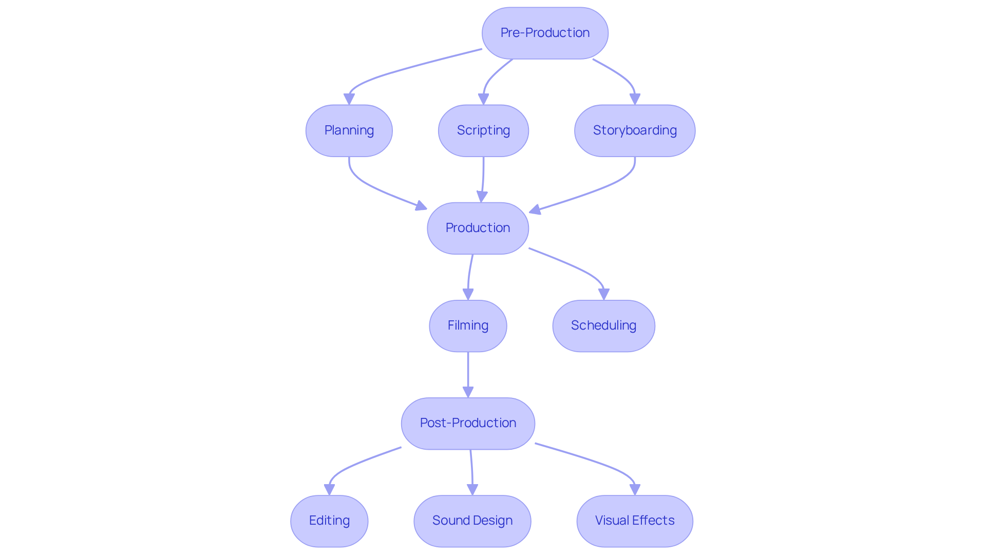 Each box represents a stage in video production — follow the arrows to see how the process flows from planning to filming, and finally to editing. Each box represents a stage in video production — follow the arrows to see how the process flows from planning to filming, and finally to editing.