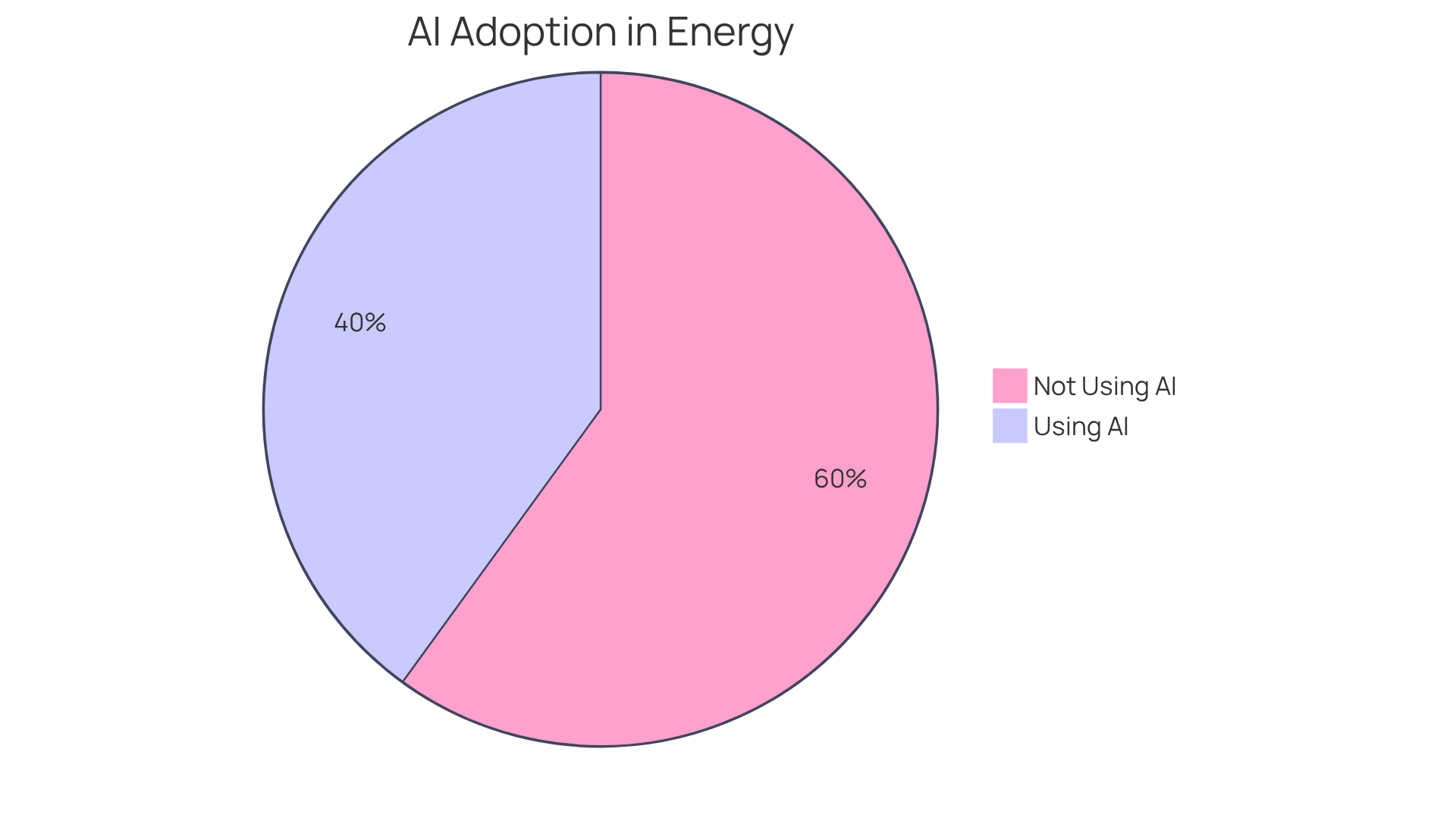 The first pie shows the percentage of energy companies using AI (40%) versus those not using it (60%). The second pie illustrates the potential annual savings of USD 110 billion, highlighting the financial impact of AI-enabled automation. The first pie shows the percentage of energy companies using AI (40%) versus those not using it (60%). The second pie illustrates the potential annual savings of USD 110 billion, highlighting the financial impact of AI-enabled automation.