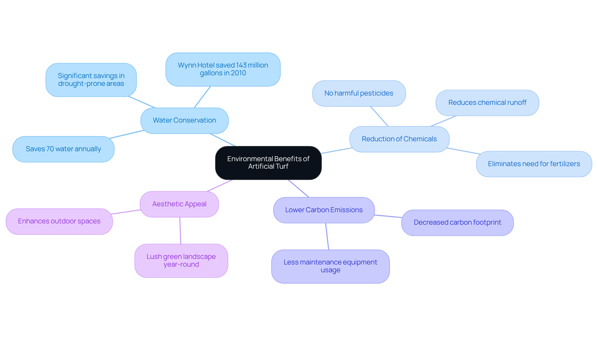 This mindmap shows how artificial turf benefits the environment. Start at the center with the main topic, then follow the branches to see specific advantages like saving water and reducing chemicals. Each branch highlights important points that contribute to a greener future. This mindmap shows how artificial turf benefits the environment. Start at the center with the main topic, then follow the branches to see specific advantages like saving water and reducing chemicals. Each branch highlights important points that contribute to a greener future.