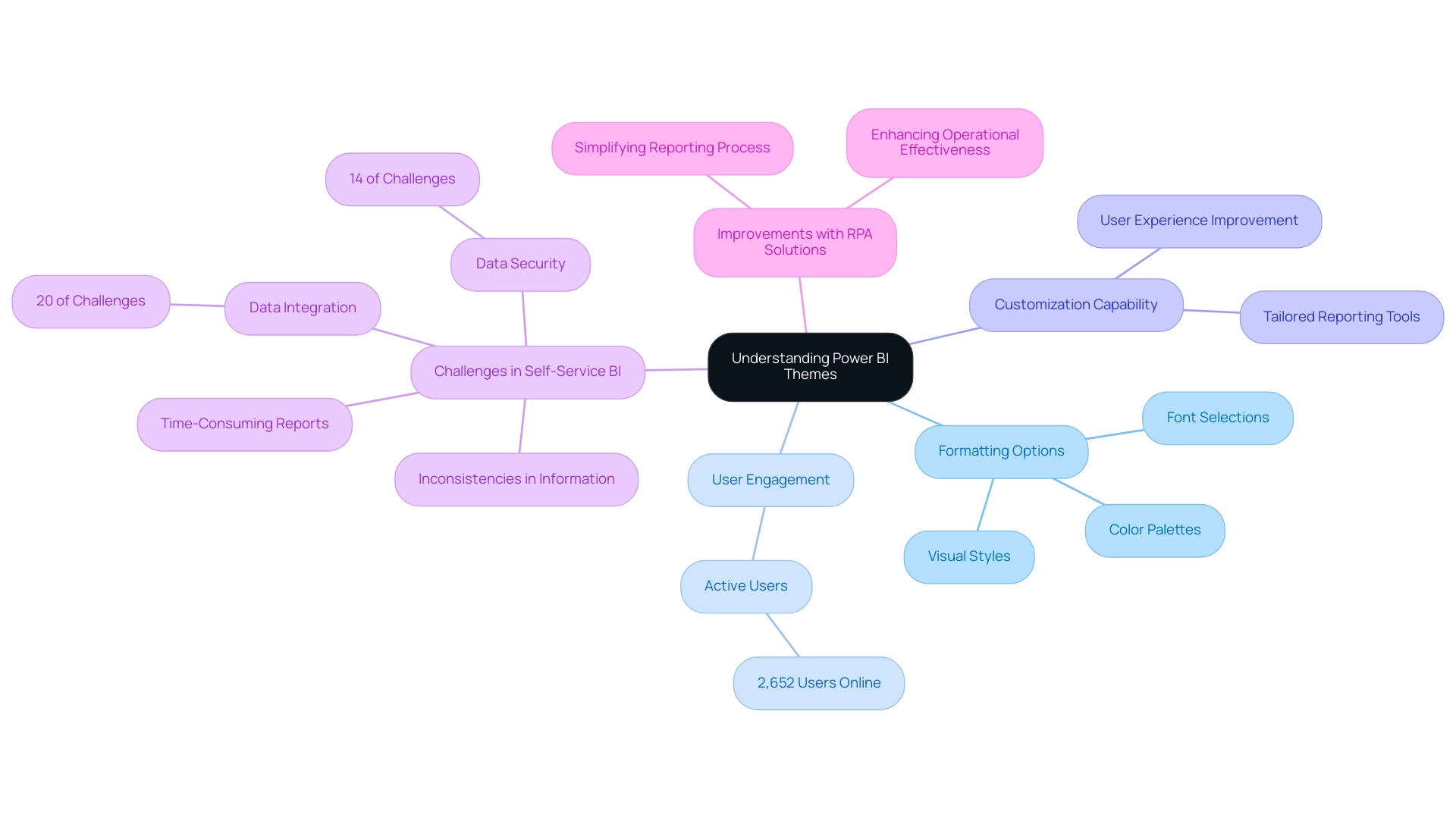 The central node represents Power BI themes, with branches illustrating key components and their relationships, color-coded for clarity.