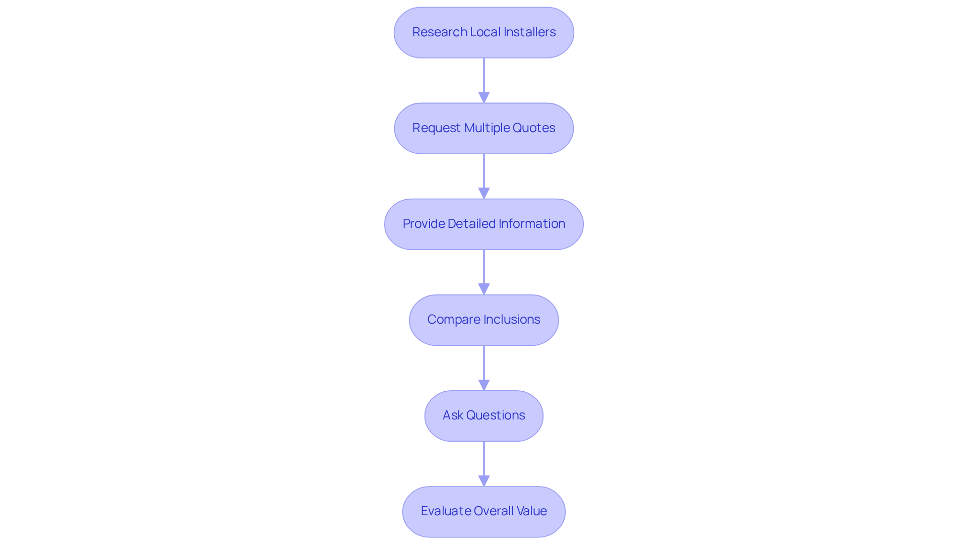 This flowchart outlines the steps to effectively gather and compare quotes from turf installers. Start at the top and follow the arrows down to see each step you should take, from researching installers to evaluating the overall value of their services. This flowchart outlines the steps to effectively gather and compare quotes from turf installers. Start at the top and follow the arrows down to see each step you should take, from researching installers to evaluating the overall value of their services.