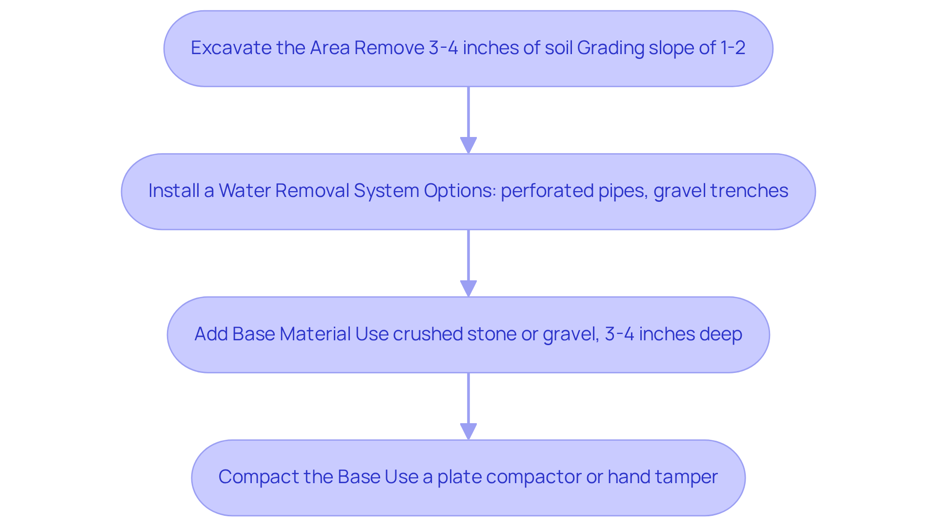 Each box represents a step in the process of preparing the base for turf. Follow the arrows to see how each step leads to the next, ensuring a solid foundation for your lawn. Each box represents a step in the process of preparing the base for turf. Follow the arrows to see how each step leads to the next, ensuring a solid foundation for your lawn.