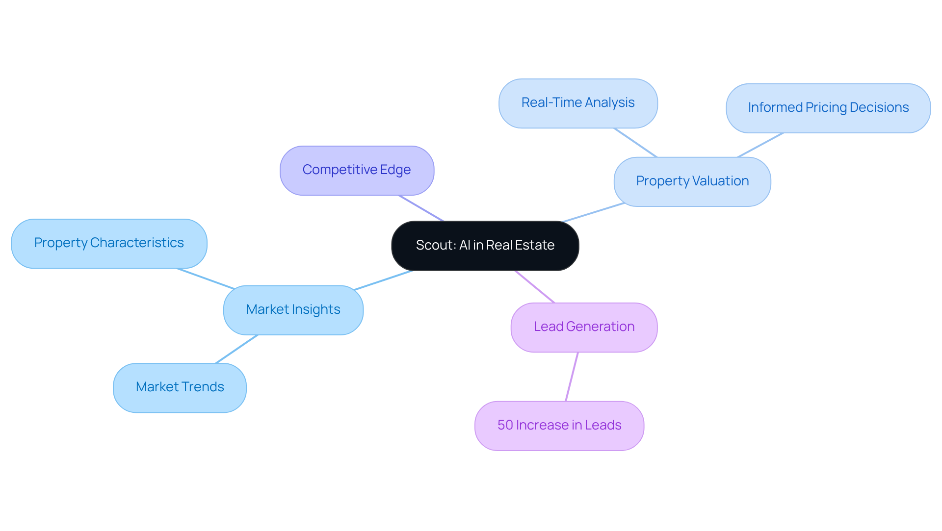 The central node represents Scout's role in real estate, while the branches show how it impacts various aspects like insights and valuations. Each sub-branch provides more detail on specific elements, helping you see the full picture of how AI enhances real estate practices.