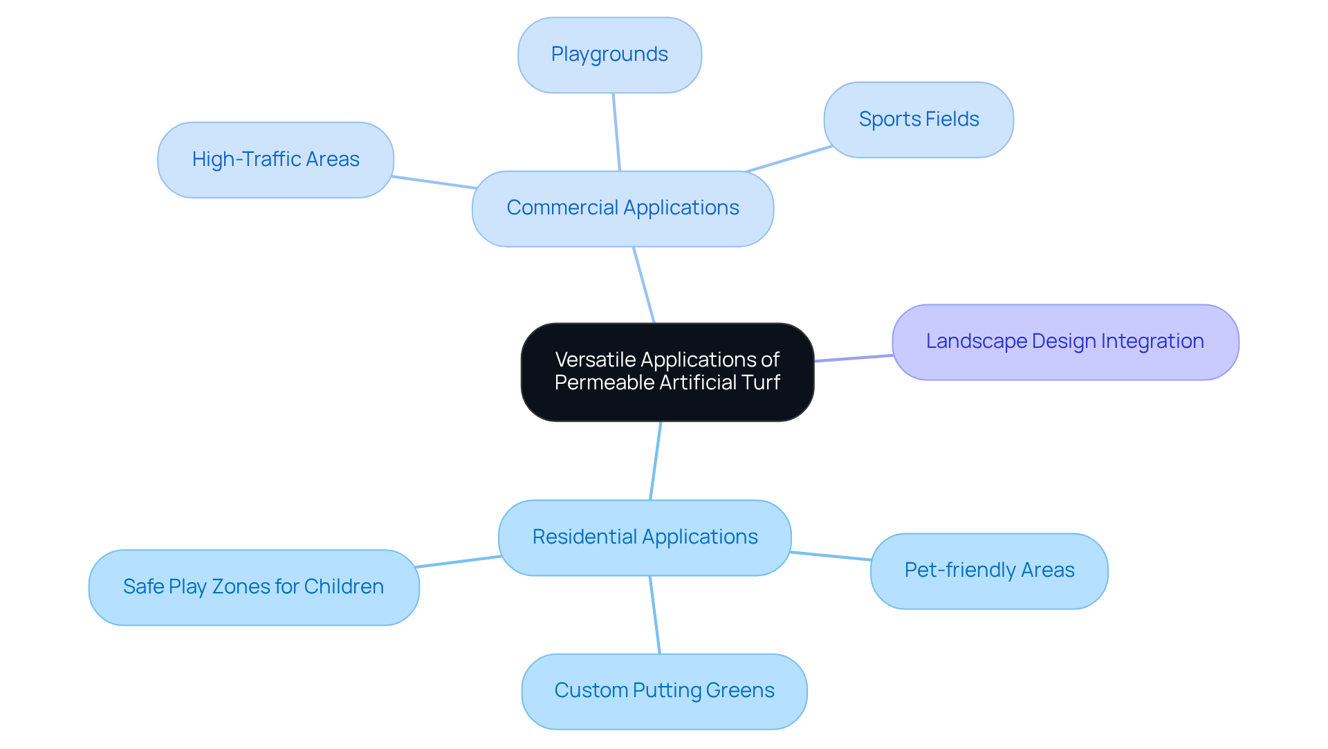 The central node represents the main topic, while the branches show different applications and benefits. Each color-coded branch helps you easily identify the category and its specific uses. The central node represents the main topic, while the branches show different applications and benefits. Each color-coded branch helps you easily identify the category and its specific uses.