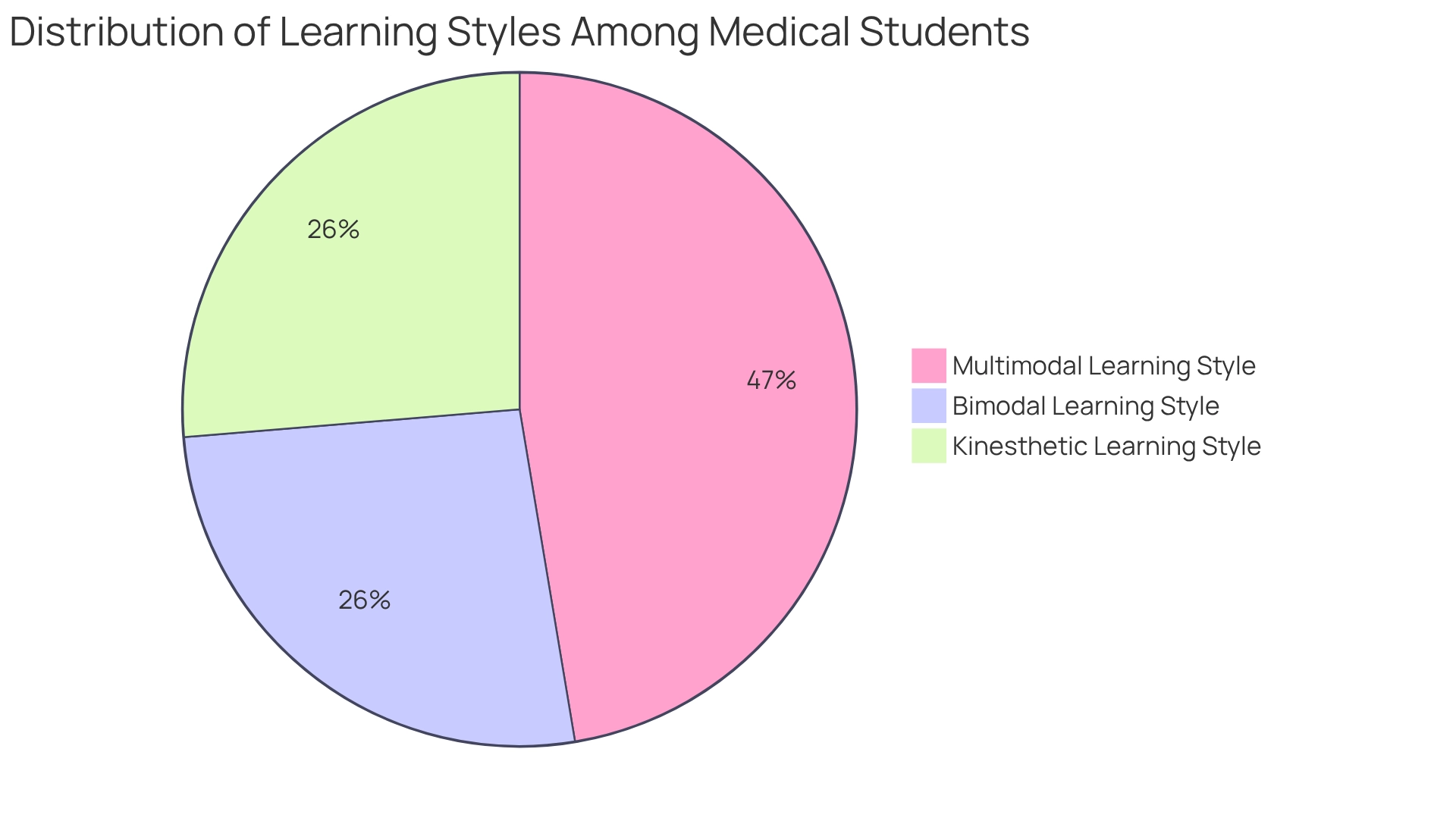 This chart shows the learning preferences of medical students. The larger the slice, the more students prefer that style. Multimodal is the most preferred, indicating a desire for a mix of learning approaches.