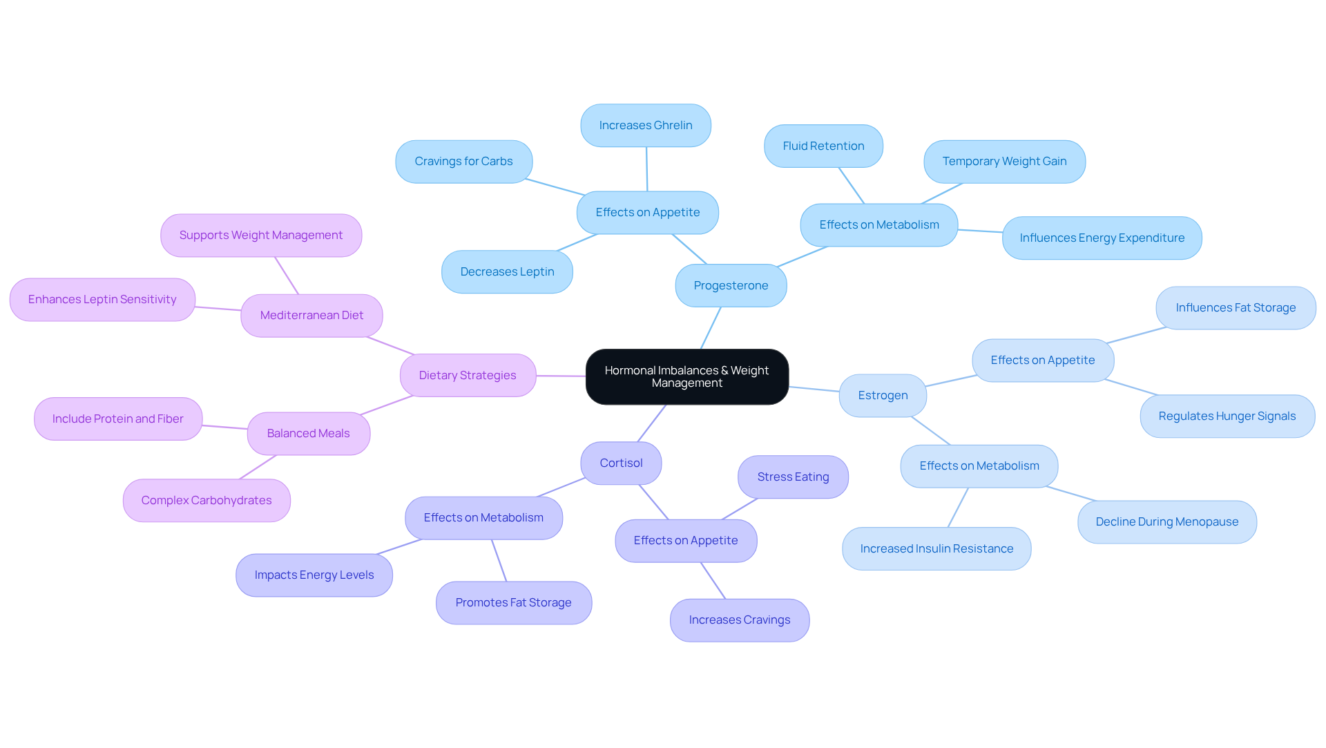The central node shows the main topic, with branches representing the different hormones and their specific effects. Follow the branches to see how each hormone influences appetite and metabolism.