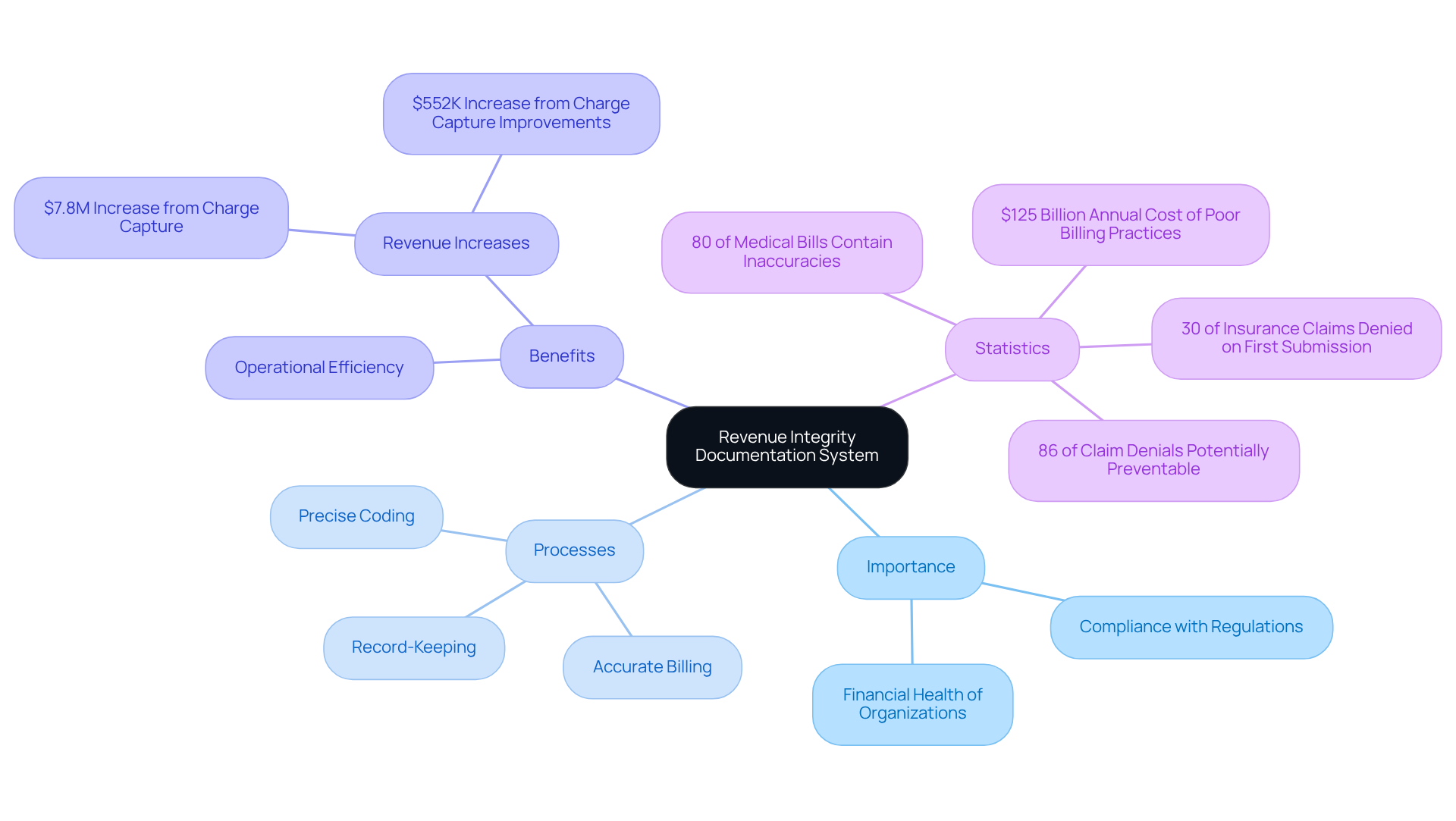 The central node represents the main topic, while the branches show related areas of importance, processes involved, benefits gained, and key statistics. Each branch helps you understand how these elements connect to the overall goal of improving revenue integrity.