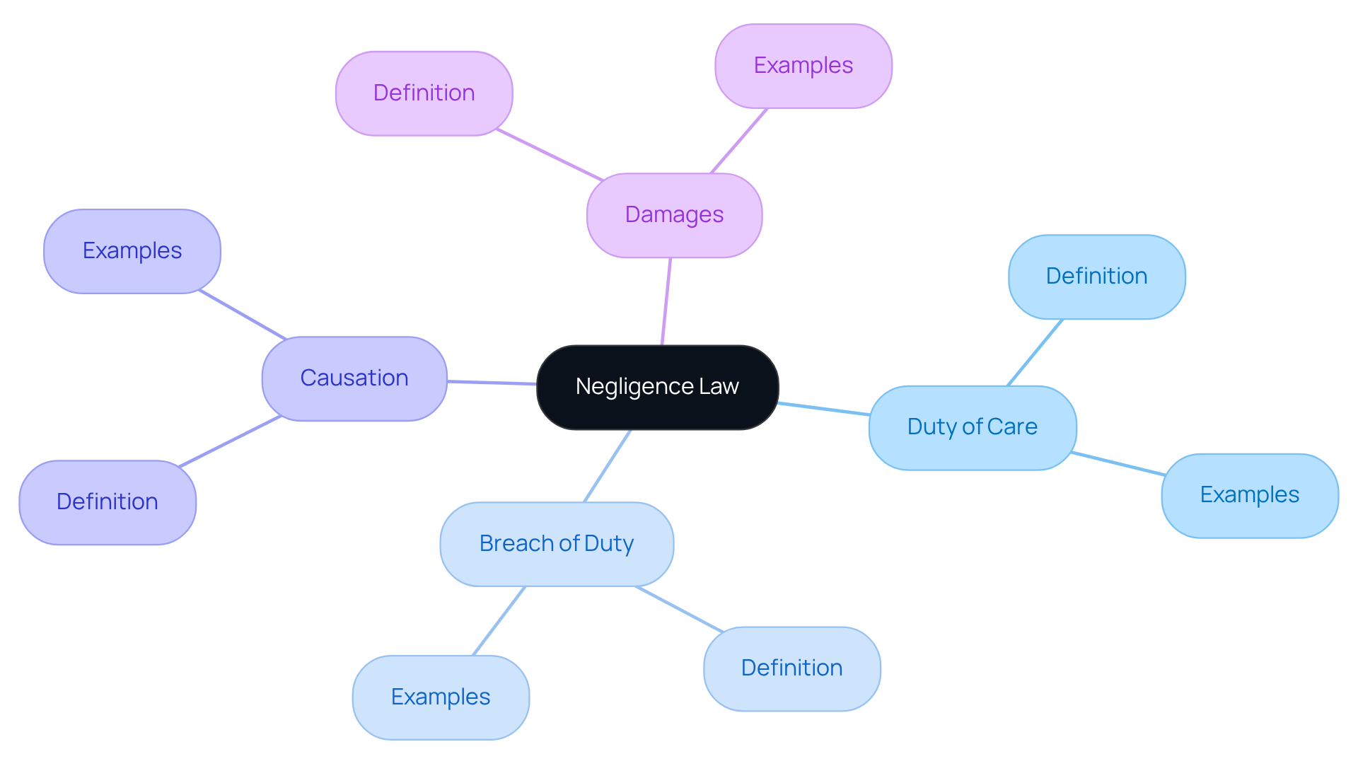 The center represents the main topic of negligence law, while the branches show the four key elements that must be established in a claim. Each branch can be explored for more details, helping you grasp how they interconnect.