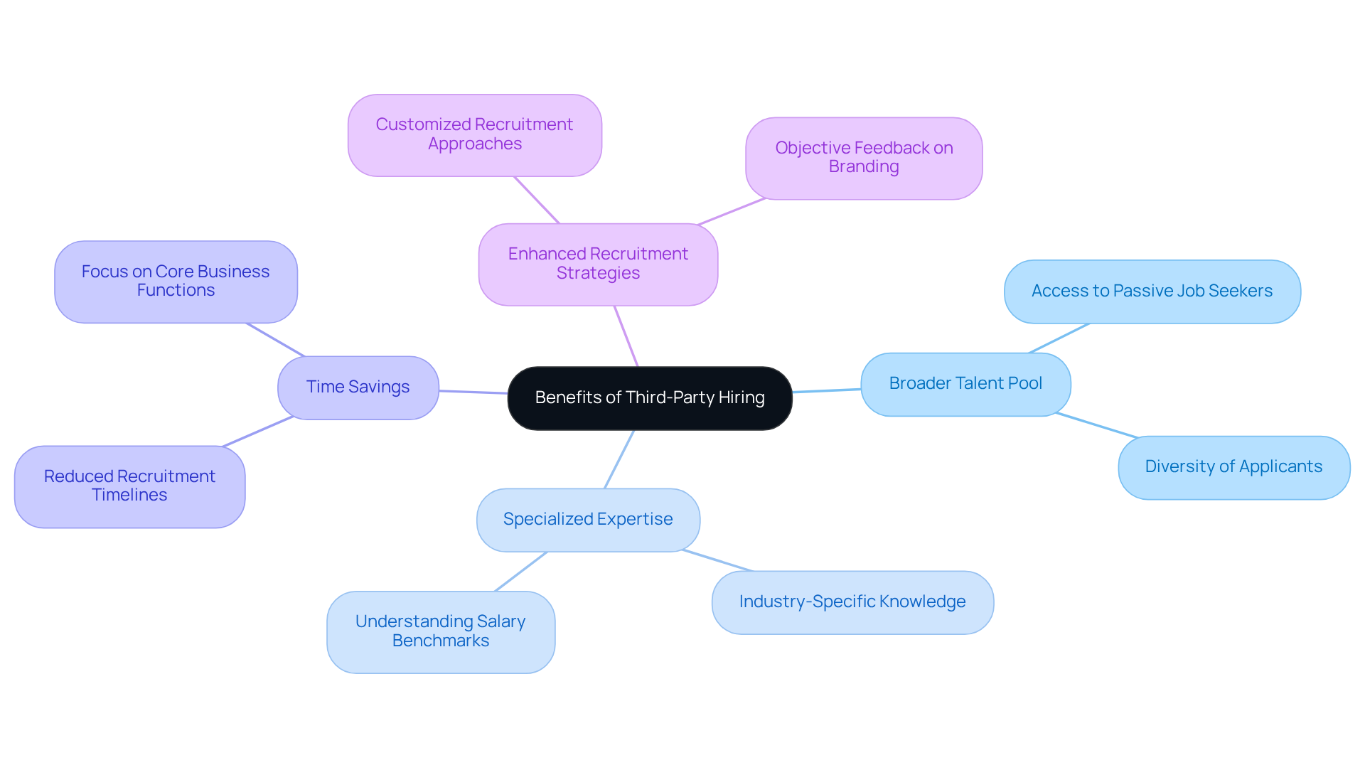 The central node represents the overall theme, while the branches show specific advantages of third-party hiring. Each color-coded branch highlights a key benefit, with sub-branches providing additional details.