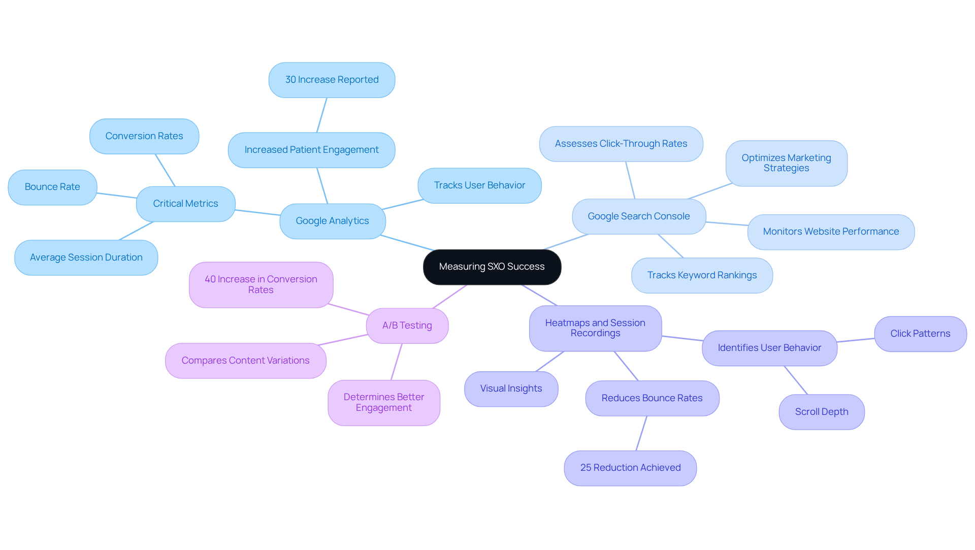 The central node represents the main topic, while each branch shows a different tool. Follow the branches to learn about each tool's purpose and how it can help improve your healthcare marketing strategies. The central node represents the main topic, while each branch shows a different tool. Follow the branches to learn about each tool's purpose and how it can help improve your healthcare marketing strategies.