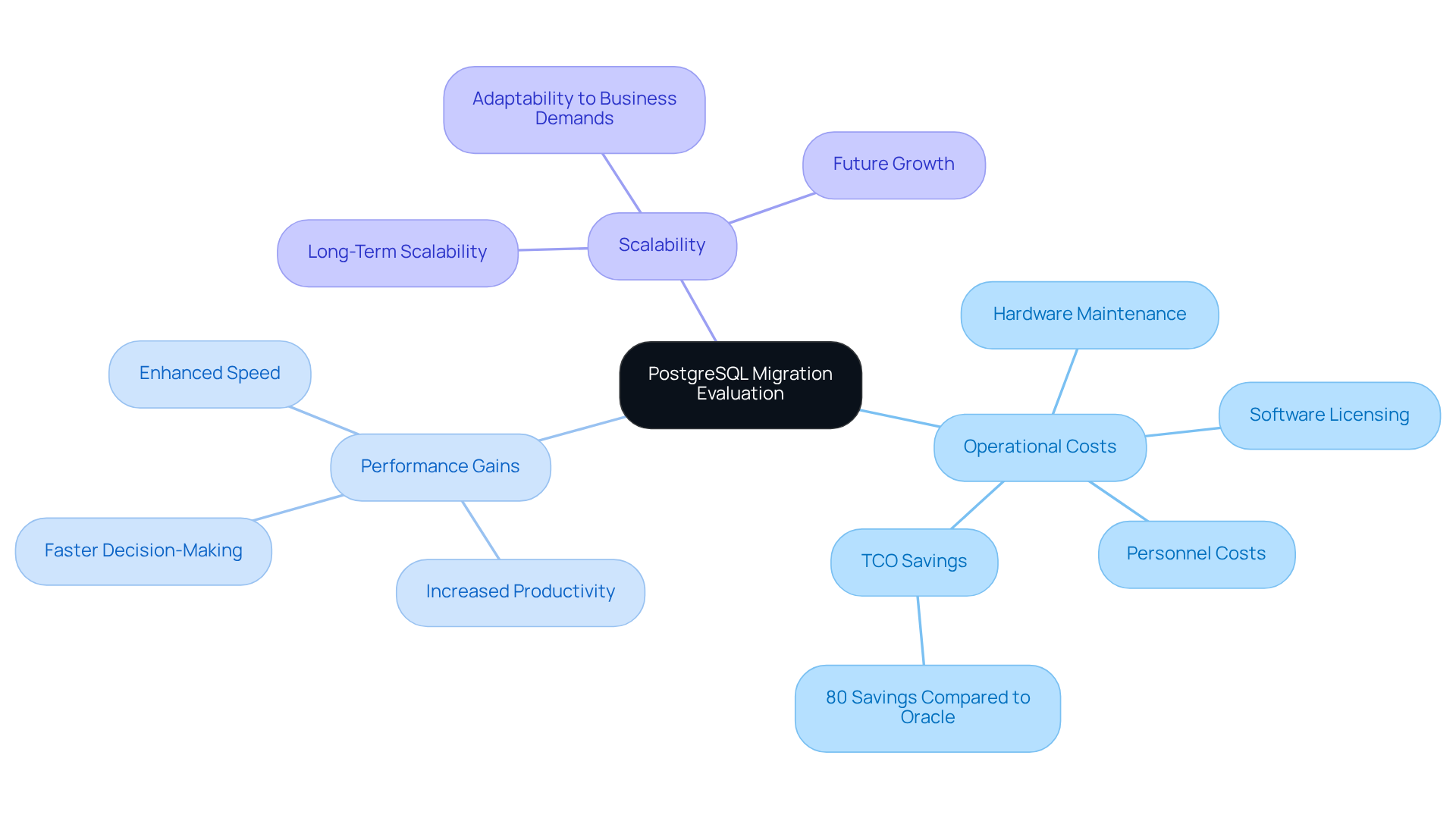 The center represents the migration evaluation, with branches showing different consideration areas. Each sub-node gives specific details on what to evaluate under each factor.