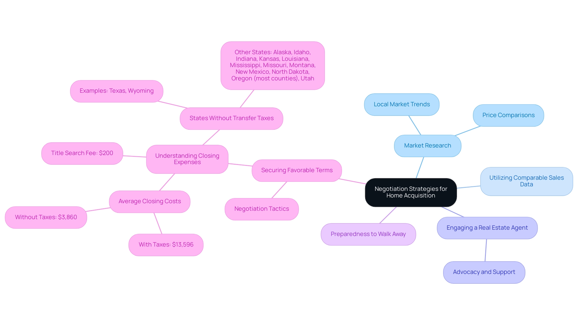 Each branch represents a key negotiation strategy, with sub-branches detailing specific tactics or considerations.