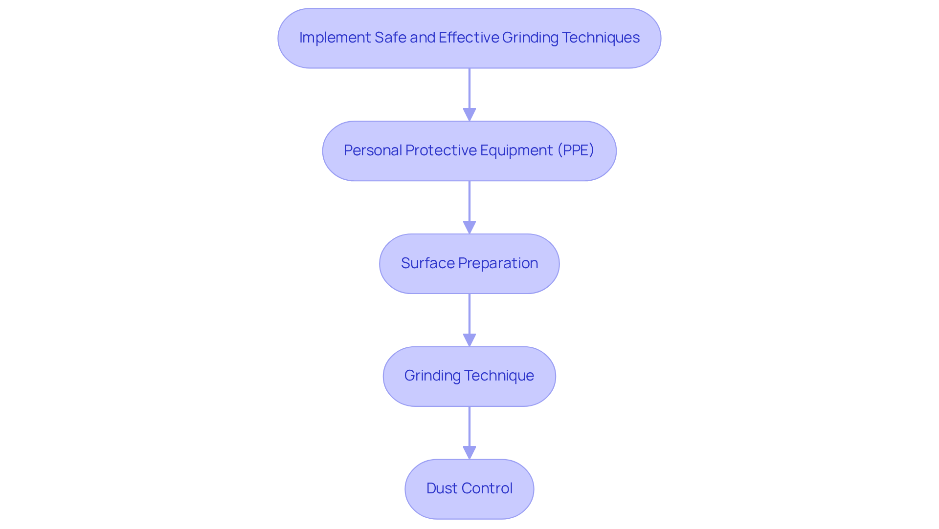 Each box represents a crucial step in the grinding process. Follow the arrows to see the order in which these practices should be implemented for safe and effective concrete grinding.
