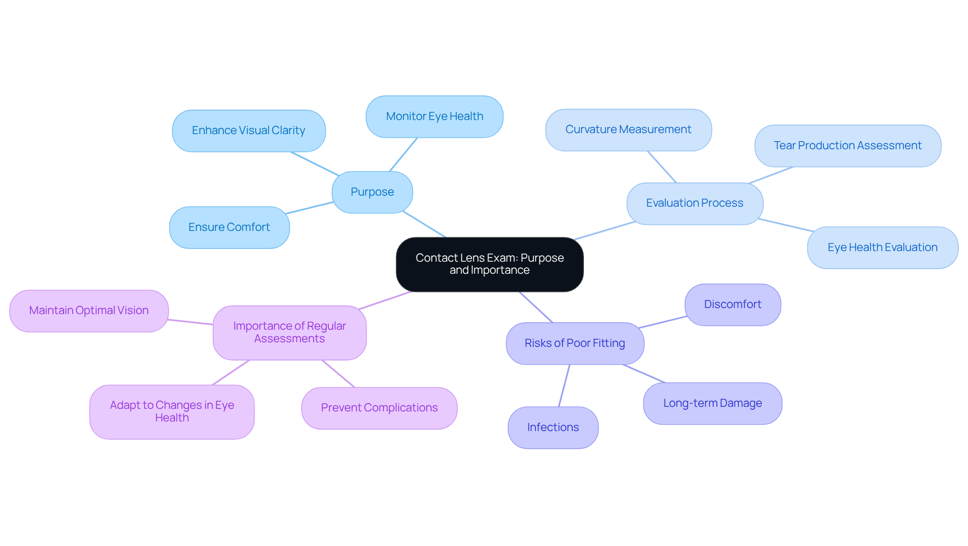This mindmap illustrates the key aspects of a contact lens exam. Start at the center with the main topic, then follow the branches to explore its purpose, the evaluation process, potential risks of poor fitting, and why regular assessments are crucial for eye health. This mindmap illustrates the key aspects of a contact lens exam. Start at the center with the main topic, then follow the branches to explore its purpose, the evaluation process, potential risks of poor fitting, and why regular assessments are crucial for eye health.