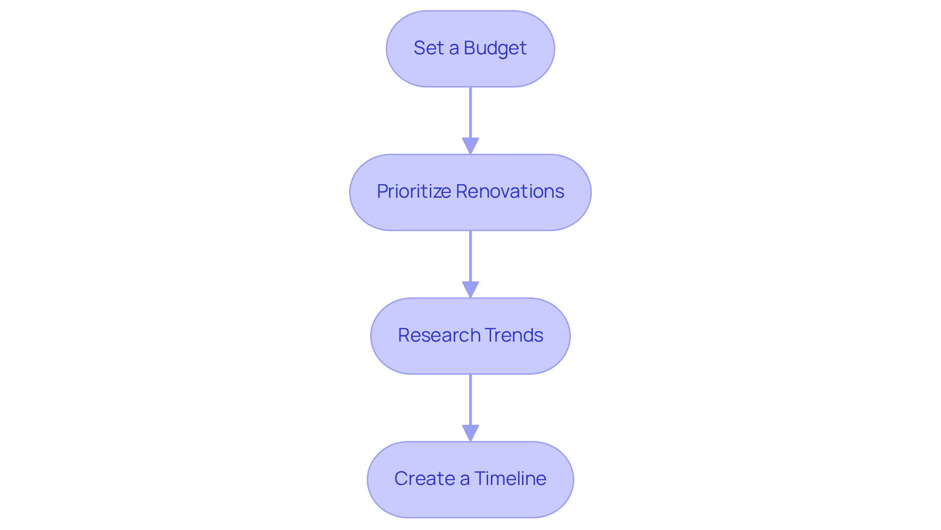 Each box represents a crucial step in planning your home renovation. Follow the arrows to see the order in which you should tackle each part of the process for a successful renovation.