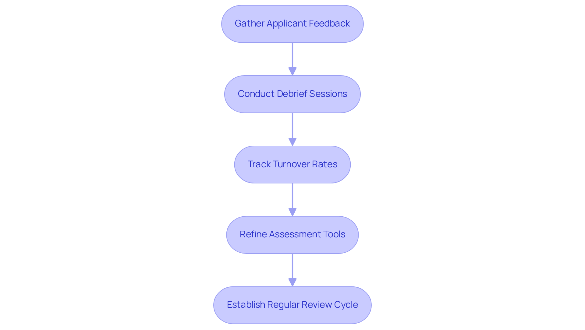 This flowchart shows the steps to improve hiring practices based on feedback. Start at the top with gathering feedback, then follow the arrows down to see how each step builds on the previous one, leading to a culture of continuous improvement.