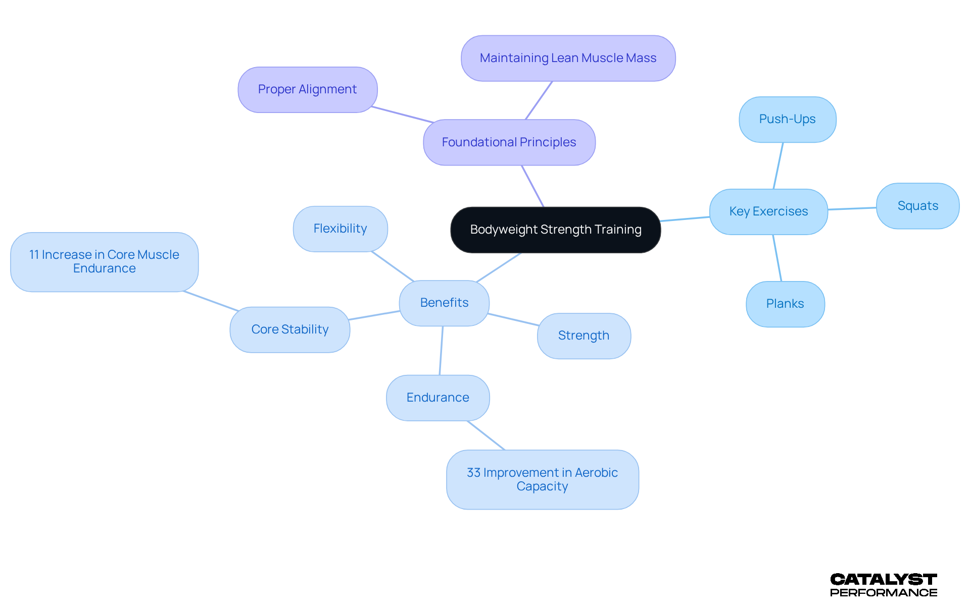 The center represents bodyweight strength training, with branches showing key exercises, benefits, and foundational principles. Each branch highlights important aspects to consider for effective training.