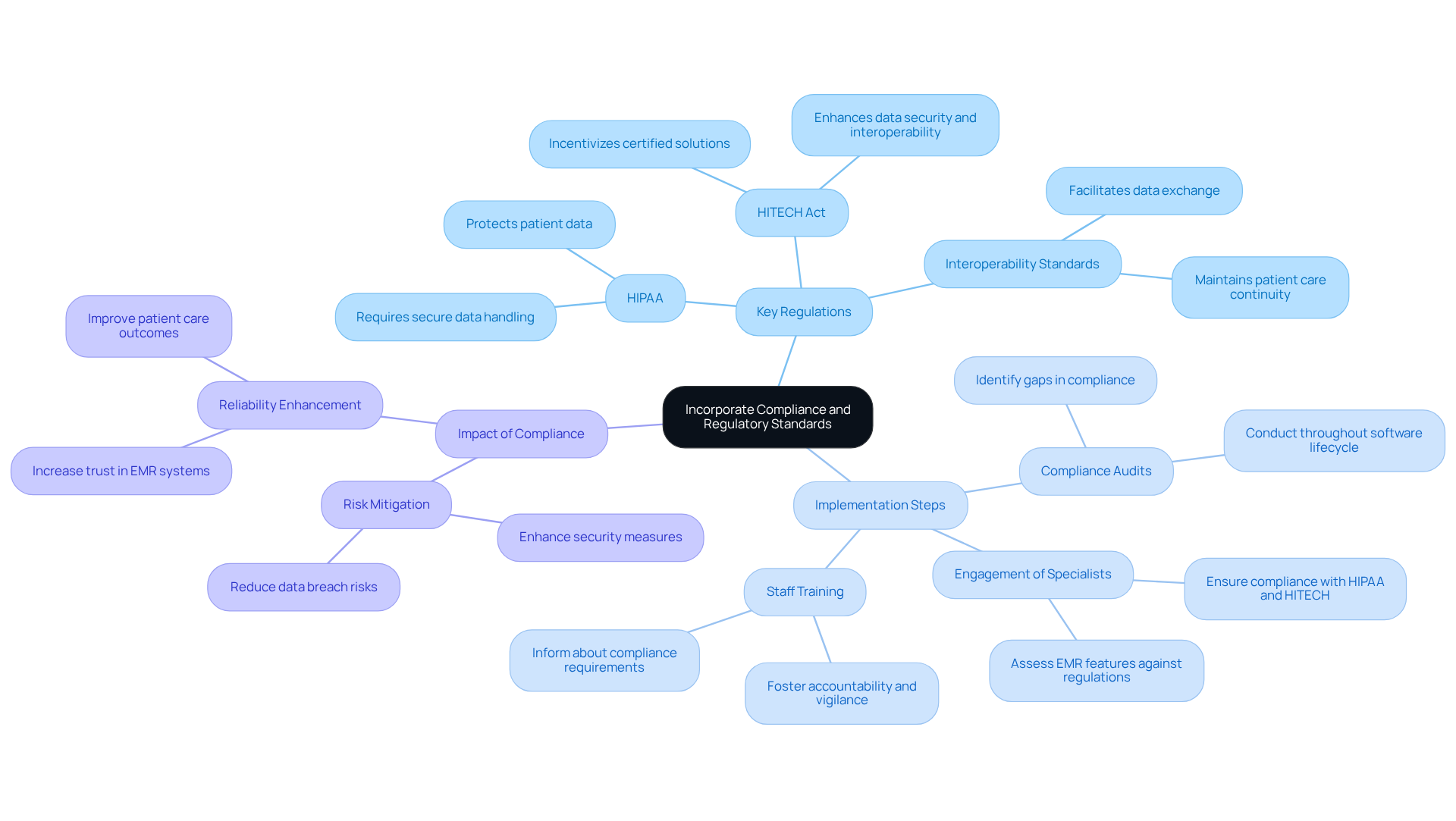 This mindmap starts with the central theme of compliance in healthcare technology. Each branch represents a key area: regulations that must be followed, steps to implement these regulations, and the positive impacts of compliance. Follow the branches to understand how each part connects to the overall goal of safeguarding patient data.