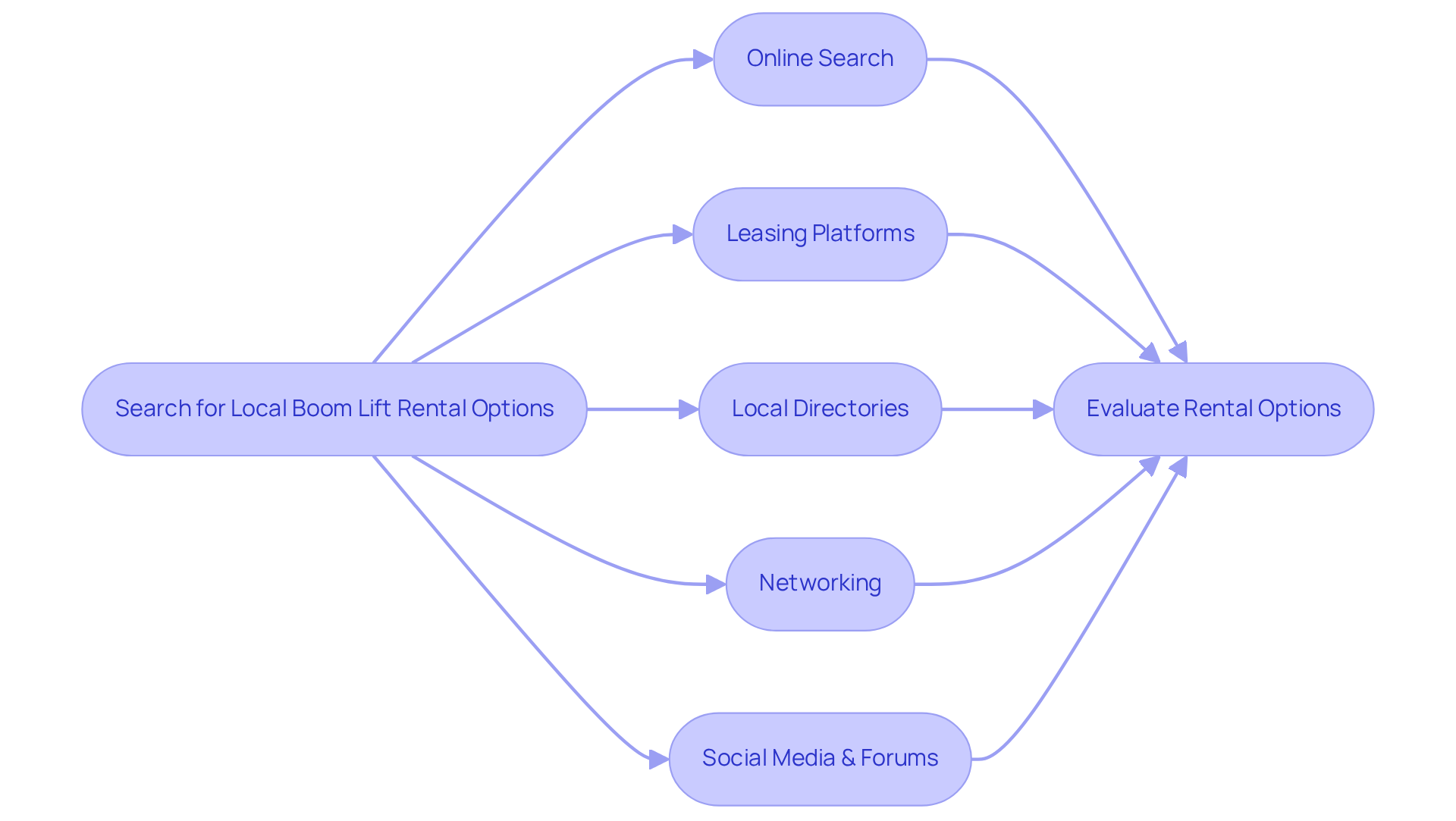Each box represents a different method to find boom lift rentals. You can explore these options in any order, and they all lead to the same goal: finding the best rental service for your needs. Each box represents a different method to find boom lift rentals. You can explore these options in any order, and they all lead to the same goal: finding the best rental service for your needs.