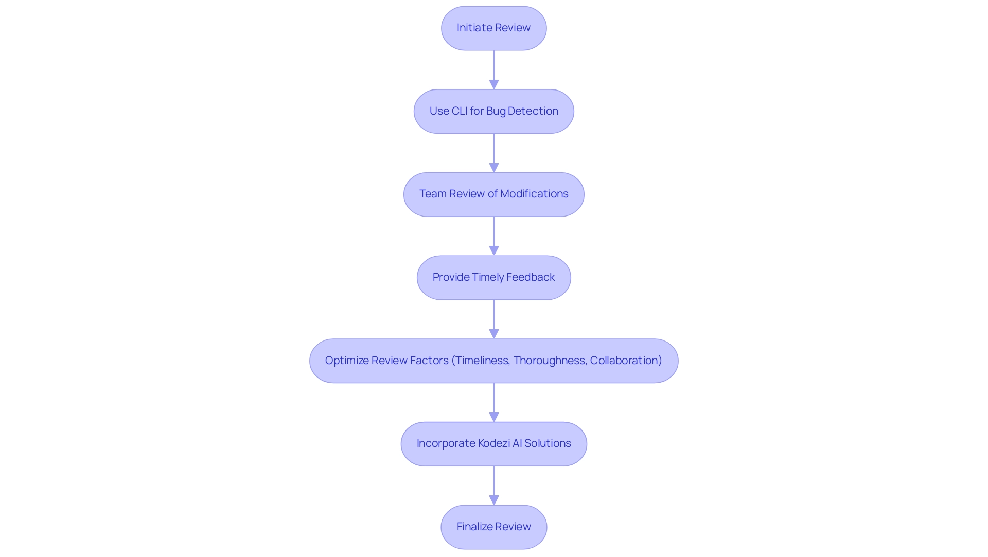 Each box represents a step in the code review process, with arrows indicating the flow and dependencies between steps.