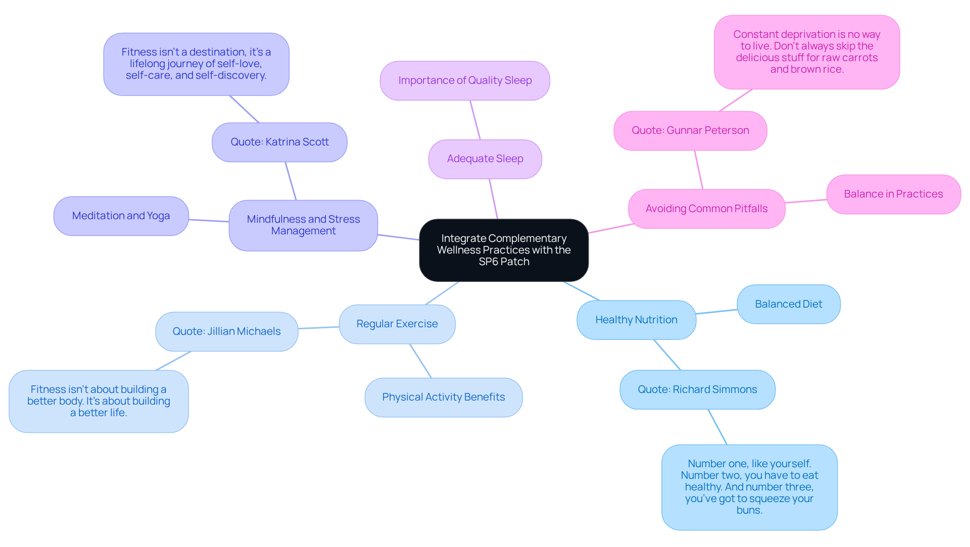 This mindmap shows how different wellness practices connect to enhance the benefits of the SP6 Patch. Each branch represents a practice, and the sub-branches provide more details or tips related to that practice. Follow the branches to explore how each aspect contributes to your overall wellness journey.