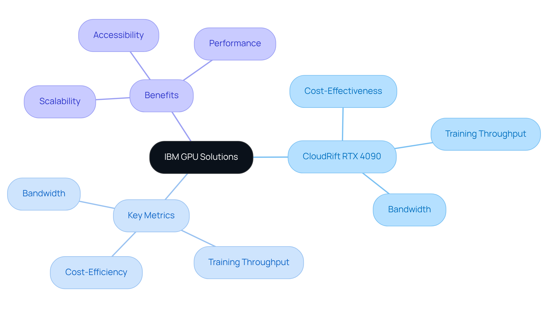 The central node represents IBM's GPU solutions, with branches showing the main features and benefits. Each sub-branch provides specific details, helping you understand how these GPUs can enhance performance and efficiency.