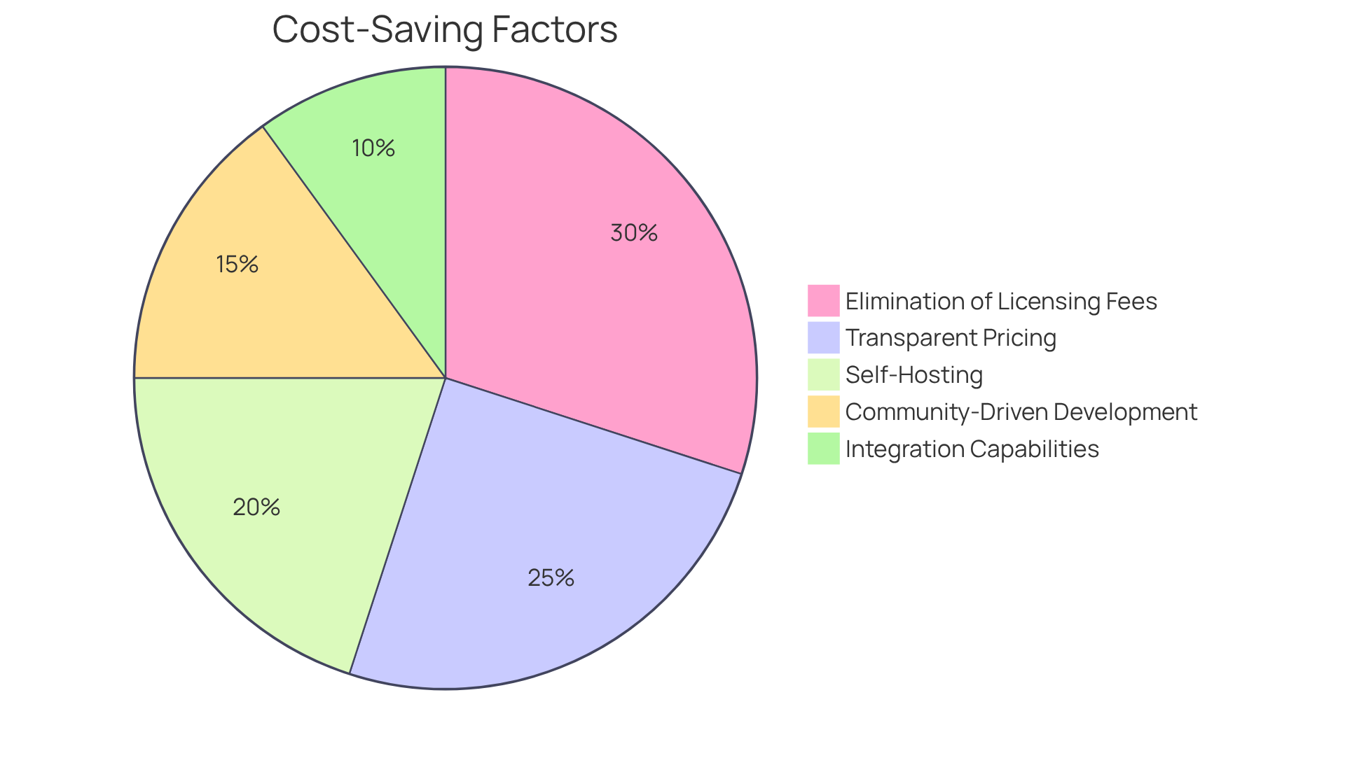 Each slice of the pie shows a different way that open-source CRM tools save money for businesses. The bigger the slice, the more significant that cost-saving factor is in the overall budget-friendly picture.