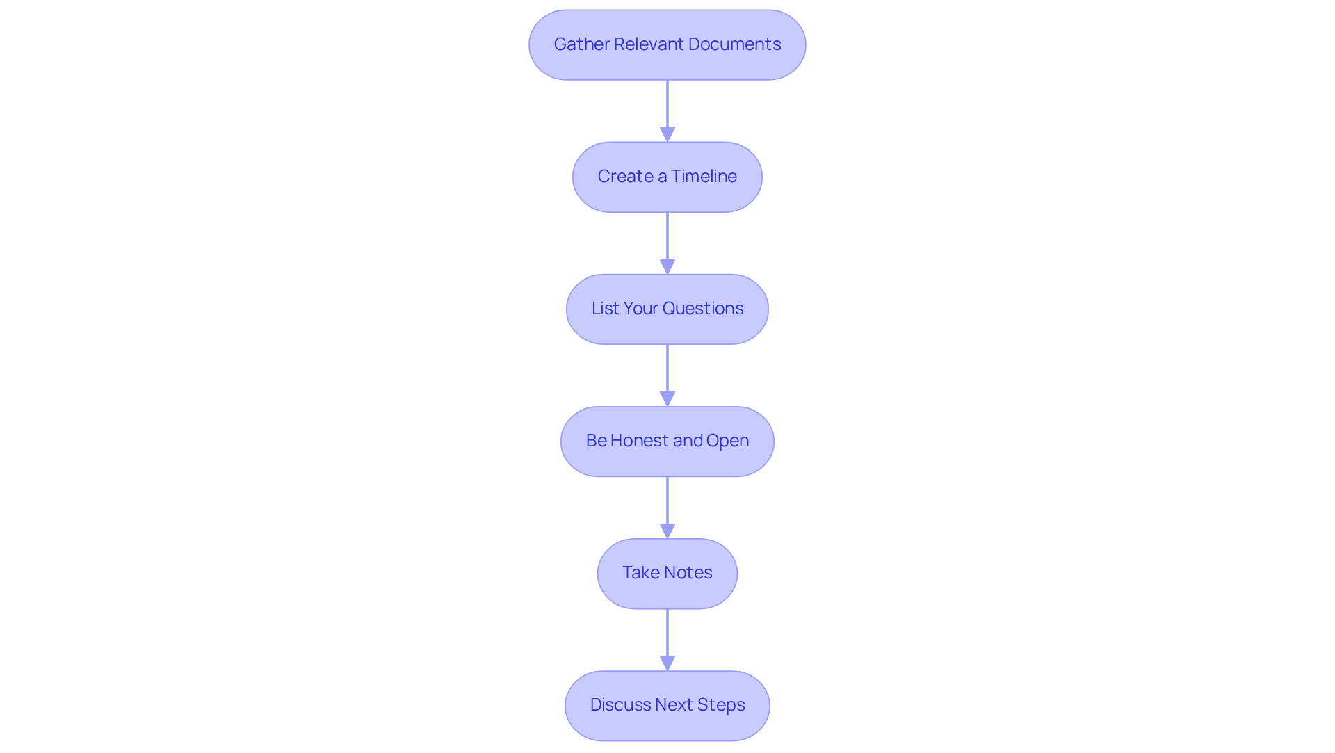 Each box represents a step in preparing for your consultation. Follow the arrows to see the order in which you should complete these tasks for a successful meeting.