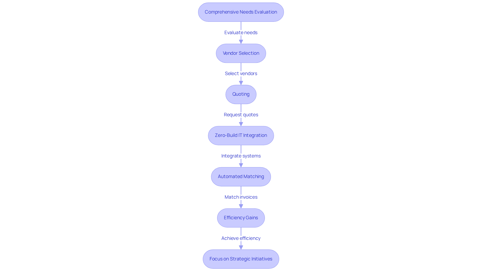 This flowchart outlines the steps involved in Didero's procurement process. Each box represents a key action, and the arrows show how each step leads to the next, highlighting the efficiency and automation Didero provides.