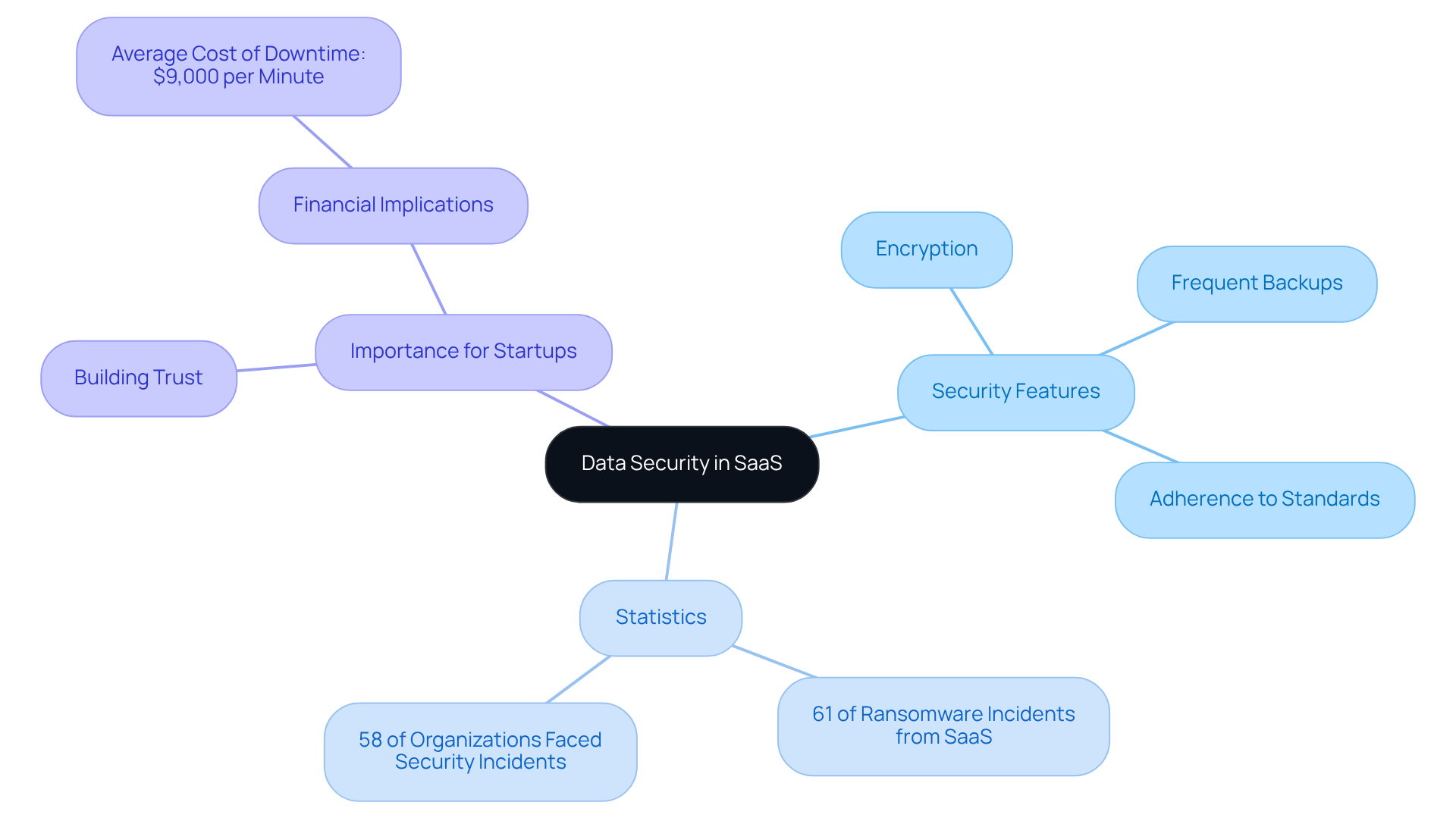 The central idea is data security, with branches showing different aspects like features and statistics. Each color represents a different category, helping you navigate the complex topic easily.