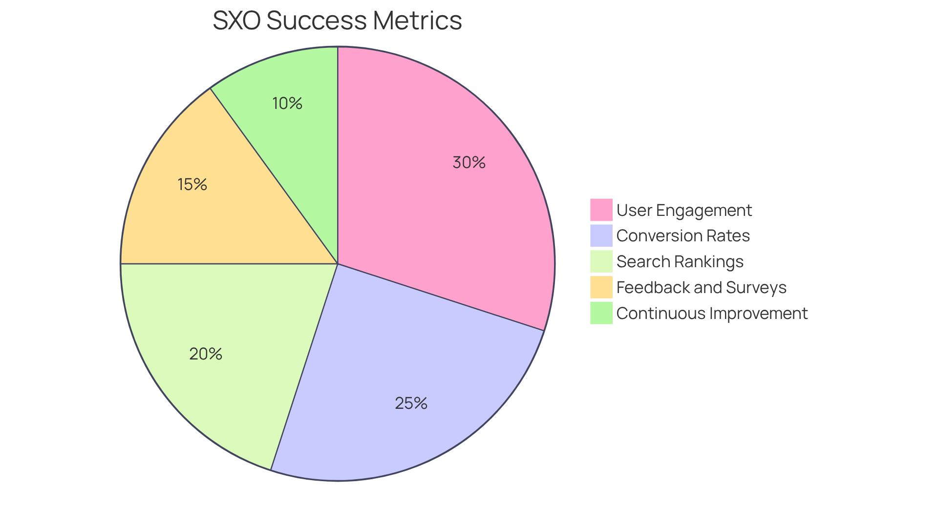 Each slice of the pie shows a key metric for measuring success in Search Experience Optimization. The size of each slice indicates how important that metric is in the overall strategy - bigger slices mean more focus on that area. Each slice of the pie shows a key metric for measuring success in Search Experience Optimization. The size of each slice indicates how important that metric is in the overall strategy - bigger slices mean more focus on that area.