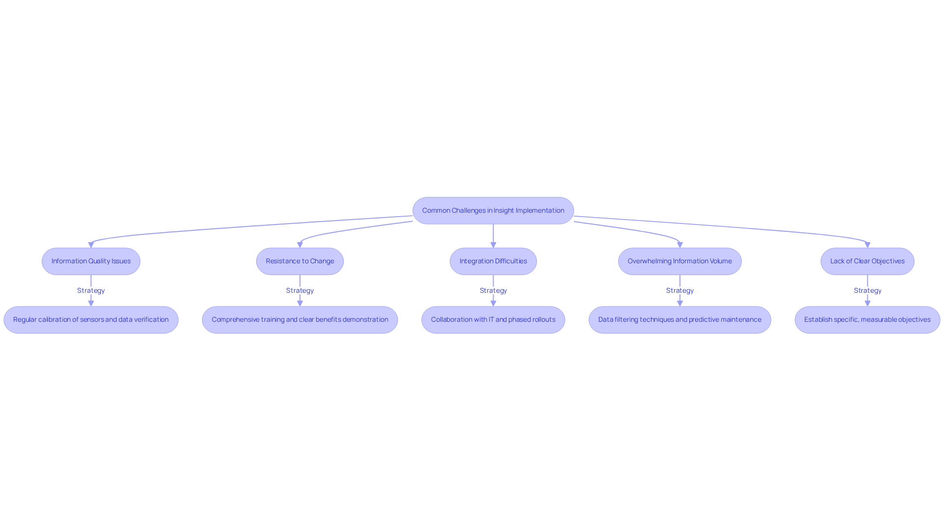 Each box represents a challenge faced during implementation, and the arrows lead to strategies that can help overcome these challenges. Follow the flow to see how to tackle each issue effectively.