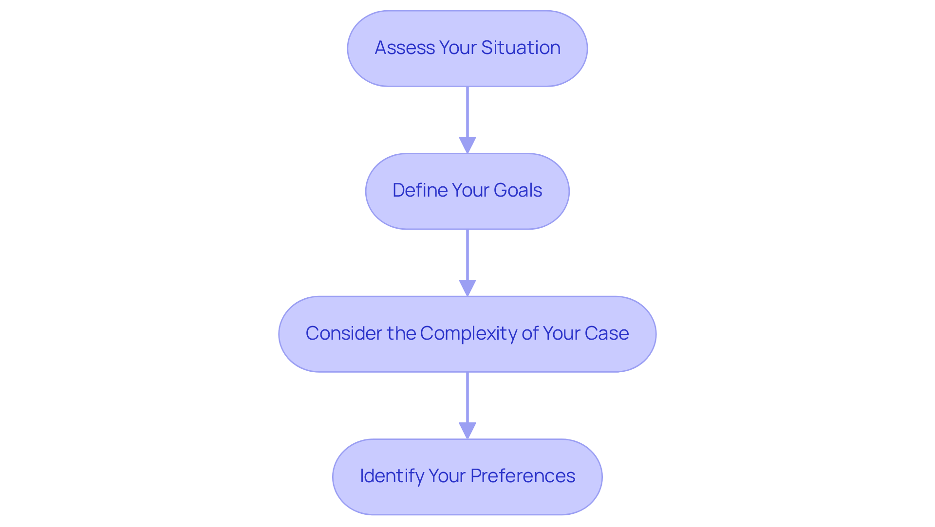 Each box represents a step in your journey to find the right legal assistance. Follow the arrows to see how each step builds on the previous one, guiding you toward making informed decisions. Each box represents a step in your journey to find the right legal assistance. Follow the arrows to see how each step builds on the previous one, guiding you toward making informed decisions.